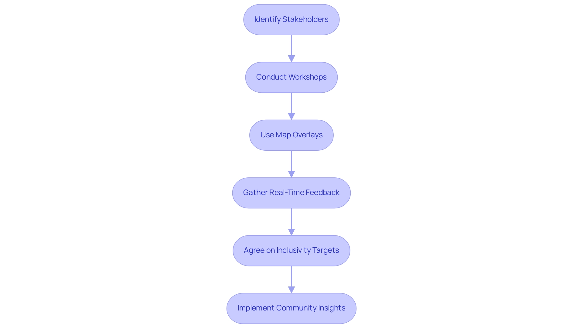 Each box represents a step in the stakeholder engagement process, with arrows indicating the flow and progression of actions.