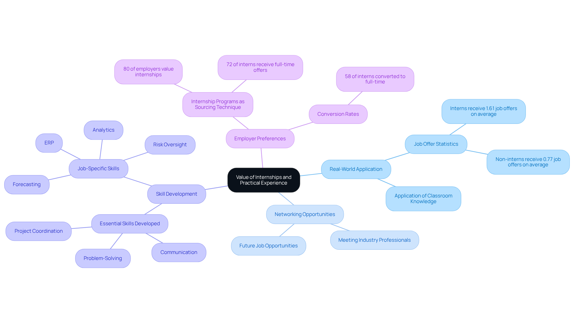 This mindmap illustrates how internships contribute to various aspects of career readiness — from applying what you learn in school to making valuable connections and developing key skills that employers look for. This mindmap illustrates how internships contribute to various aspects of career readiness — from applying what you learn in school to making valuable connections and developing key skills that employers look for.