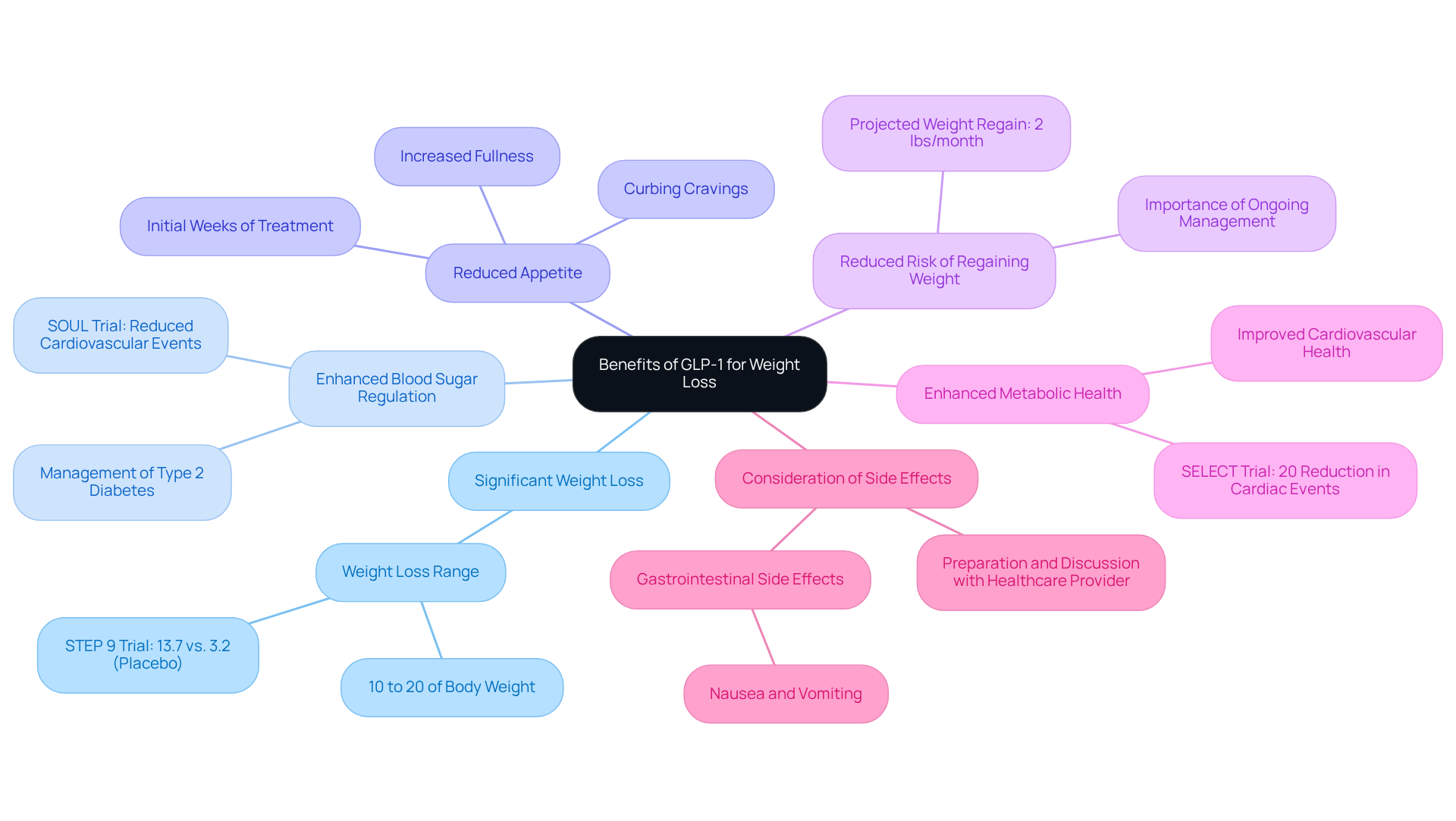 This mindmap illustrates the various benefits of GLP-1 medications for weight loss. Start at the center with the main theme, then follow the branches to explore each benefit. Each color-coded branch represents a different area of benefit, with additional details provided in the sub-branches to give you a deeper understanding of how GLP-1 can support your weight loss journey. This mindmap illustrates the various benefits of GLP-1 medications for weight loss. Start at the center with the main theme, then follow the branches to explore each benefit. Each color-coded branch represents a different area of benefit, with additional details provided in the sub-branches to give you a deeper understanding of how GLP-1 can support your weight loss journey.