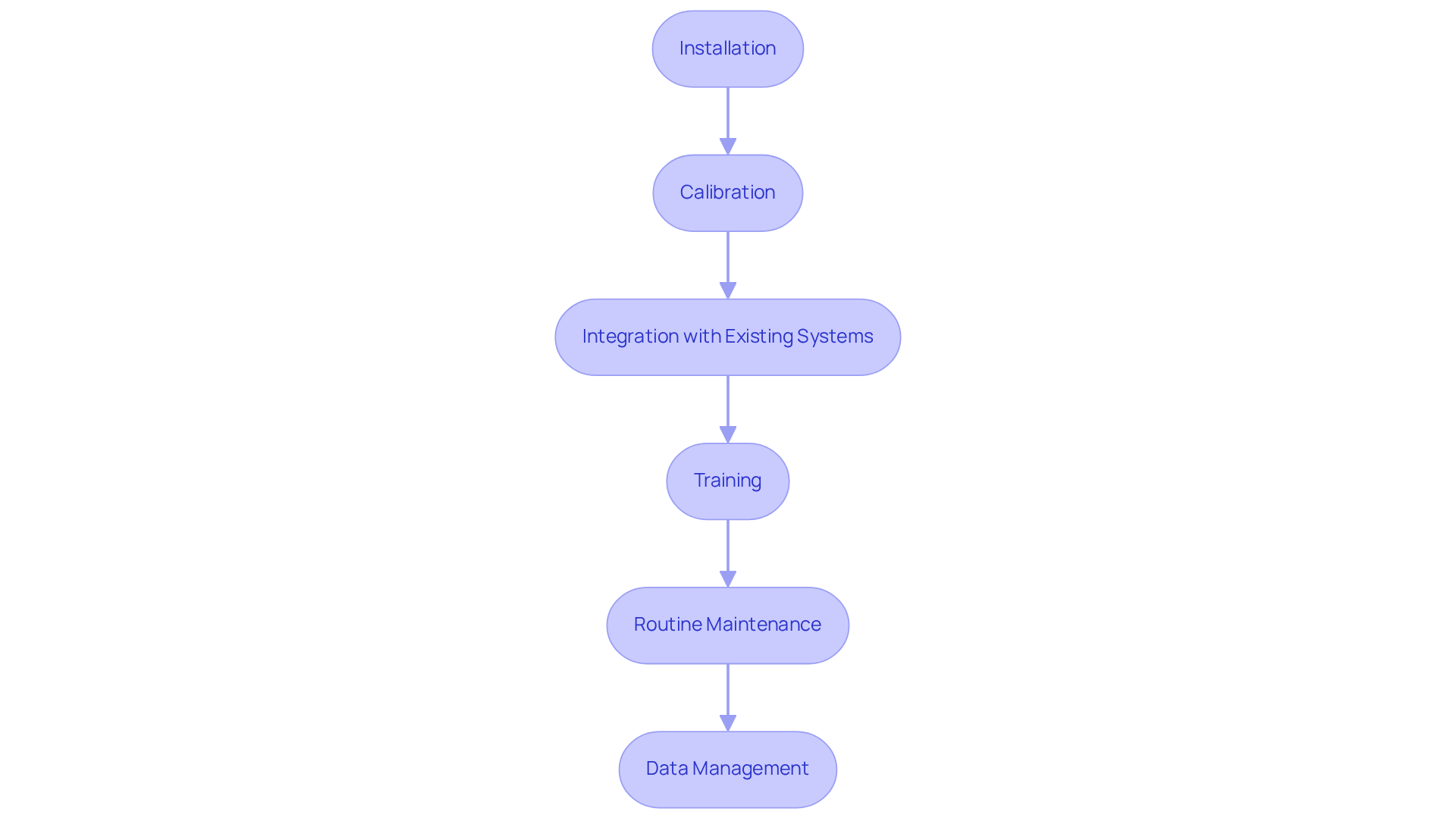 This flowchart outlines the steps to successfully integrate the OrionIR® spectrometer into your processes. Start at the top with 'Installation' and follow the arrows down to see how each step leads to the next, ensuring a smooth integration. This flowchart outlines the steps to successfully integrate the OrionIR® spectrometer into your processes. Start at the top with 'Installation' and follow the arrows down to see how each step leads to the next, ensuring a smooth integration.