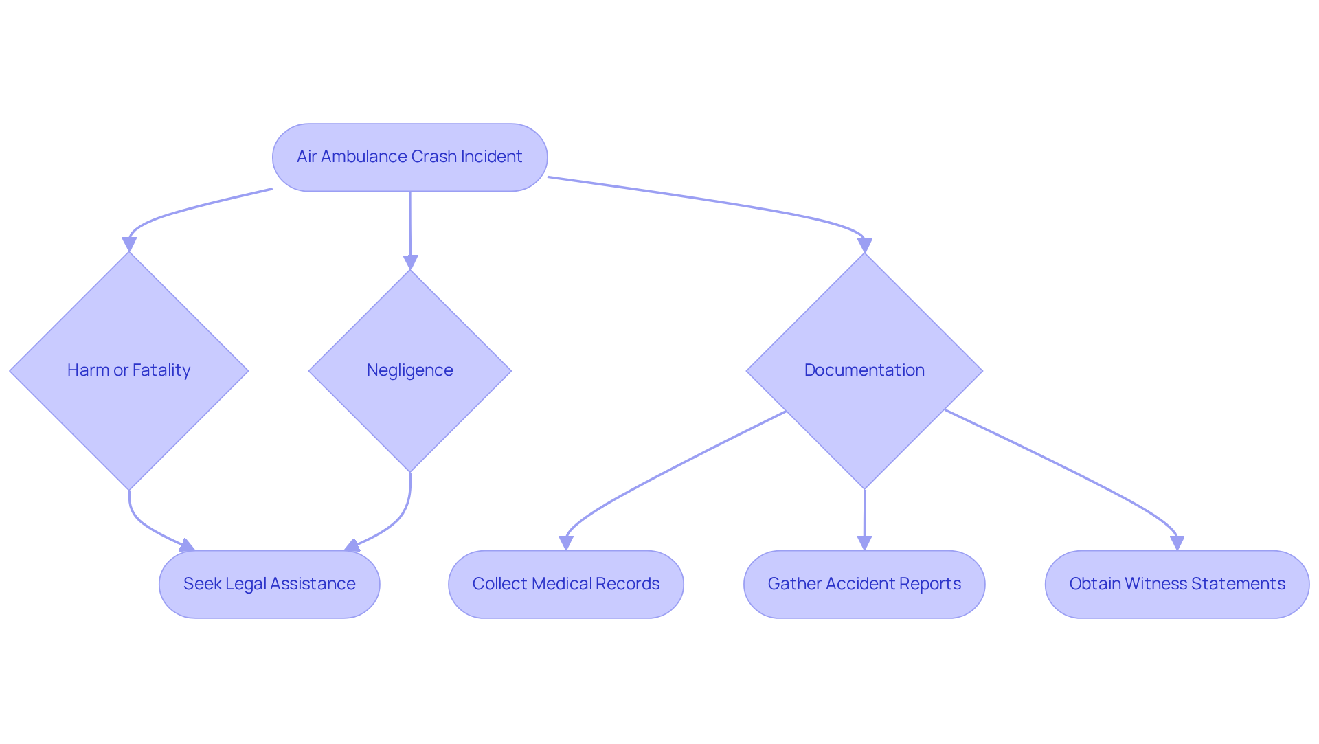 This flowchart guides you through the process of managing an air ambulance crash injury claim. Start at the top with the incident, then follow the arrows to see the necessary steps: confirming harm, establishing negligence, and gathering documentation. Each step is crucial for building your case. This flowchart guides you through the process of managing an air ambulance crash injury claim. Start at the top with the incident, then follow the arrows to see the necessary steps: confirming harm, establishing negligence, and gathering documentation. Each step is crucial for building your case.