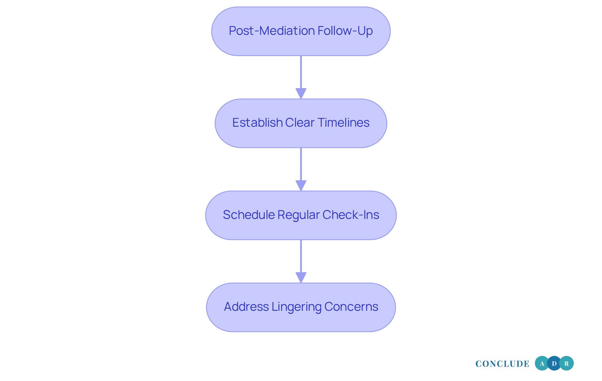 Each box represents a key step in the follow-up process. Follow the arrows to see how each action leads to the next, ensuring that all agreements are adhered to and relationships are maintained. Each box represents a key step in the follow-up process. Follow the arrows to see how each action leads to the next, ensuring that all agreements are adhered to and relationships are maintained.