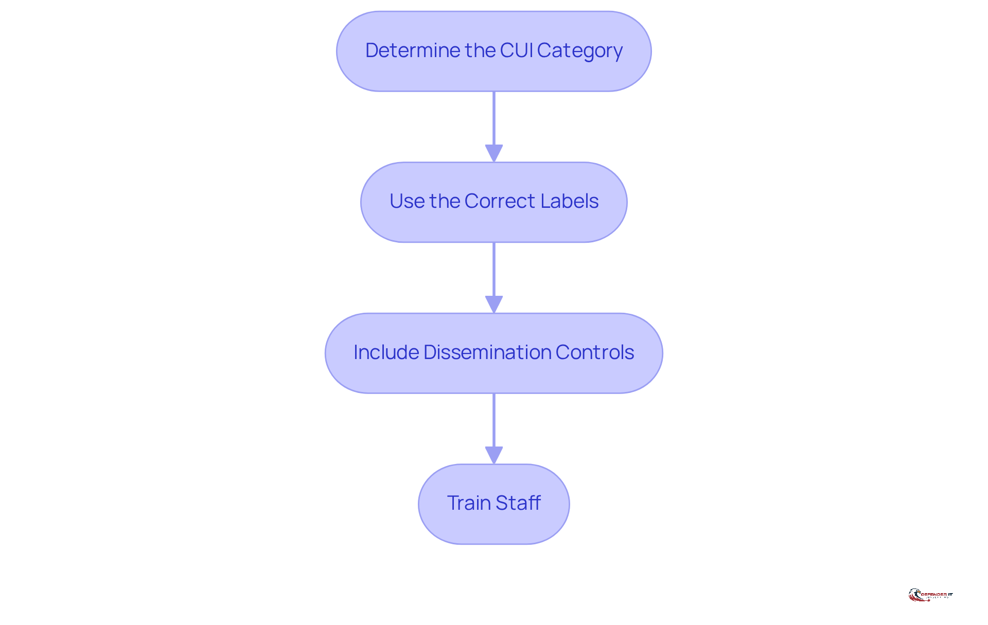 Each box represents a step in the process of applying CUI markings. Follow the arrows to see how to move from one step to the next, ensuring proper handling of Controlled Unclassified Information. Each box represents a step in the process of applying CUI markings. Follow the arrows to see how to move from one step to the next, ensuring proper handling of Controlled Unclassified Information.