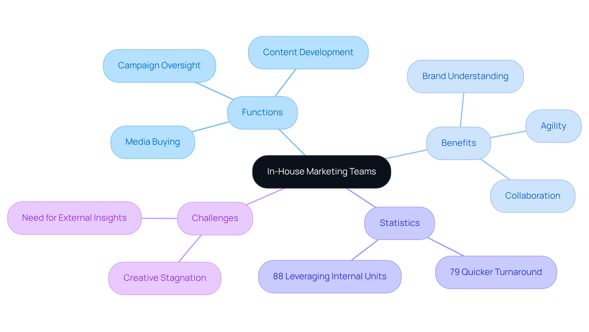 The central node represents in-house marketing teams, with branches showing their functions, benefits, statistics, and challenges. Each branch highlights key points, making it easy to understand how these elements contribute to the overall effectiveness of internal teams.