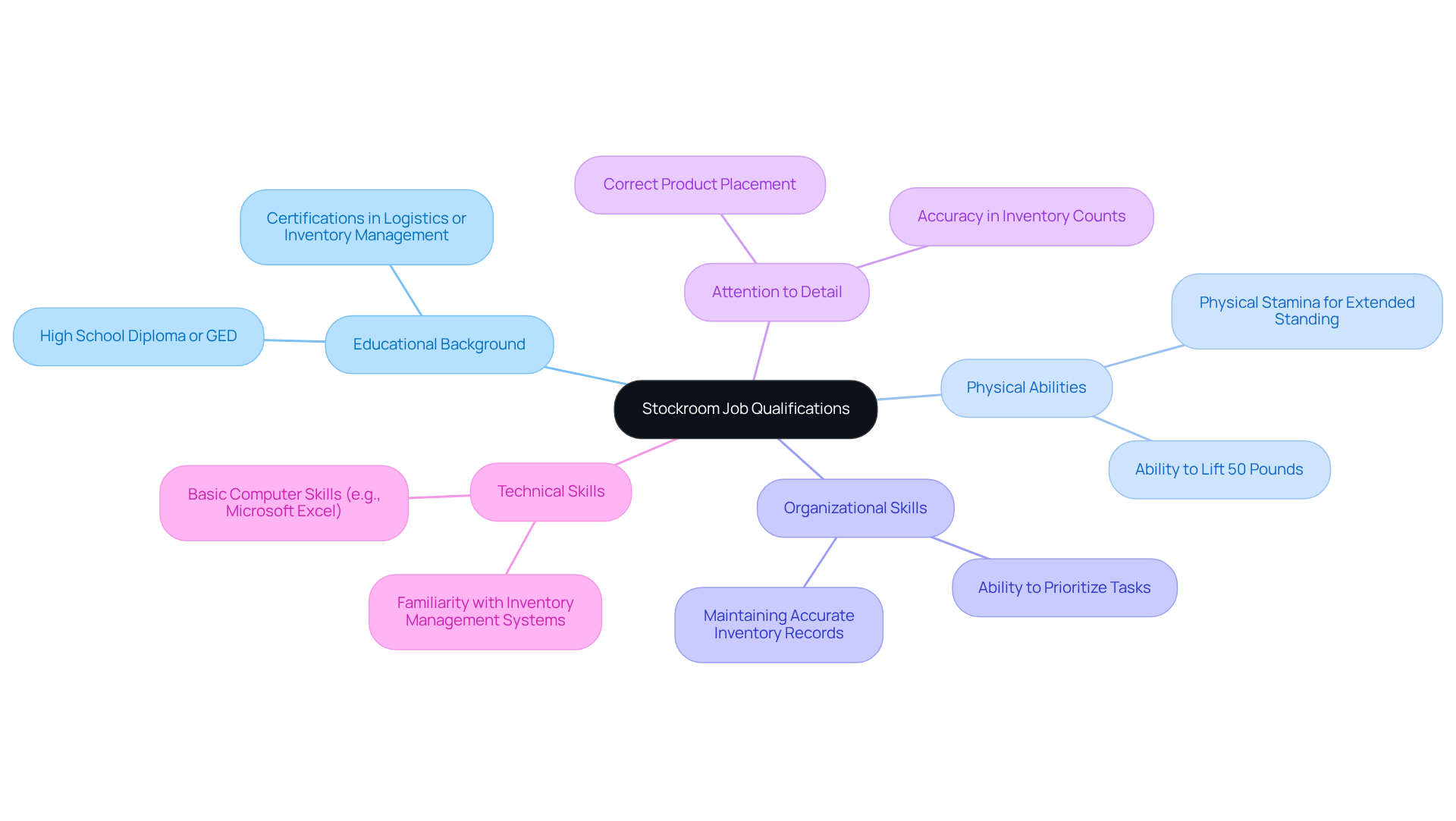 The center shows the main focus on stockroom job qualifications, with branches leading to specific skills and requirements. Each branch represents a key area, and the sub-points provide more detail about what employers are looking for. The center shows the main focus on stockroom job qualifications, with branches leading to specific skills and requirements. Each branch represents a key area, and the sub-points provide more detail about what employers are looking for.
