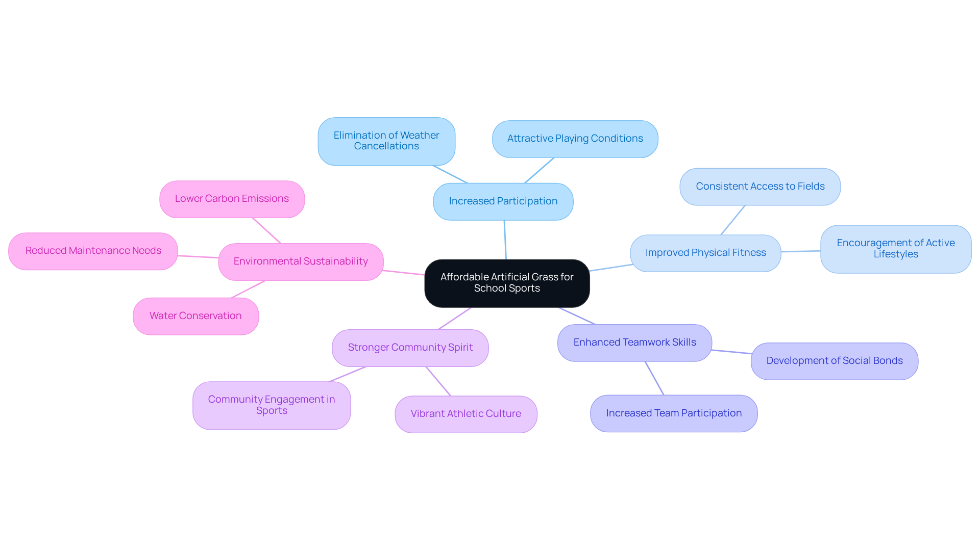 The central idea is affordable artificial grass, and each branch shows how it positively impacts student engagement and athletic culture. Follow the branches to explore each benefit and its specific contributions.