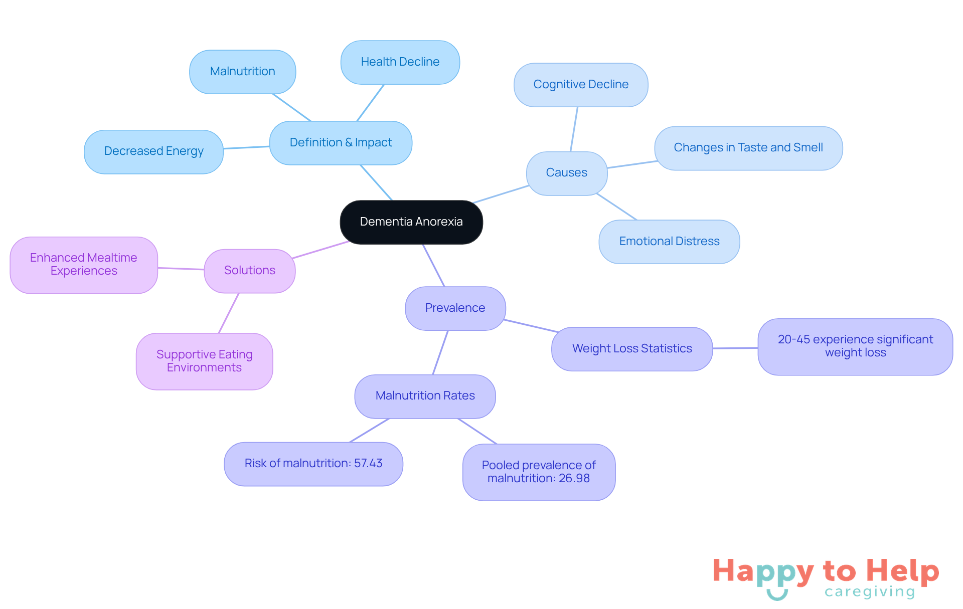 The central node represents dementia anorexia, with branches showing its causes, how common it is, its effects, and ways to help. Each branch helps you see how different aspects are connected.