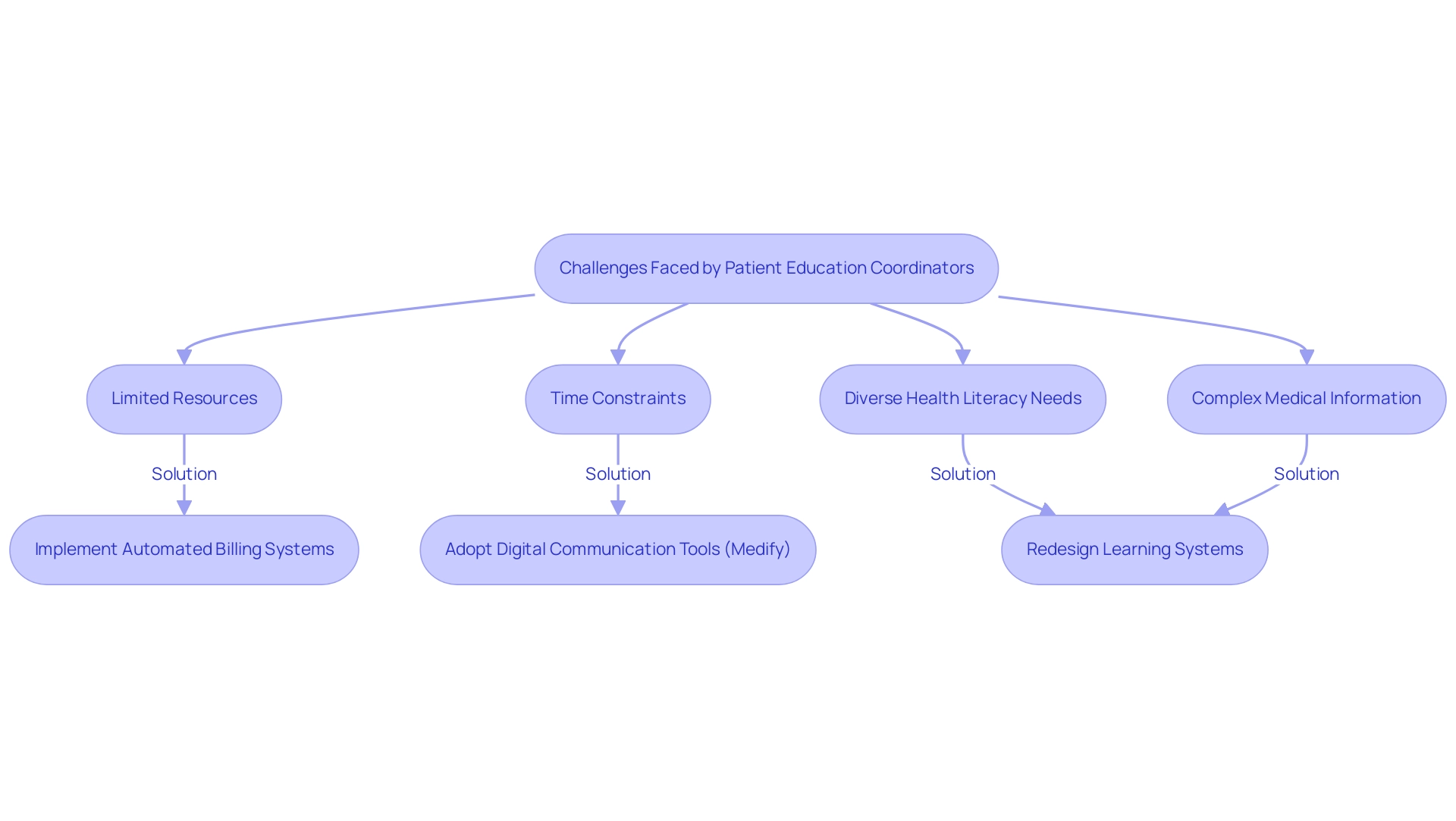 Red boxes represent challenges faced by coordinators; Green boxes represent proposed solutions to those challenges. Red boxes represent challenges faced by coordinators; Green boxes represent proposed solutions to those challenges.