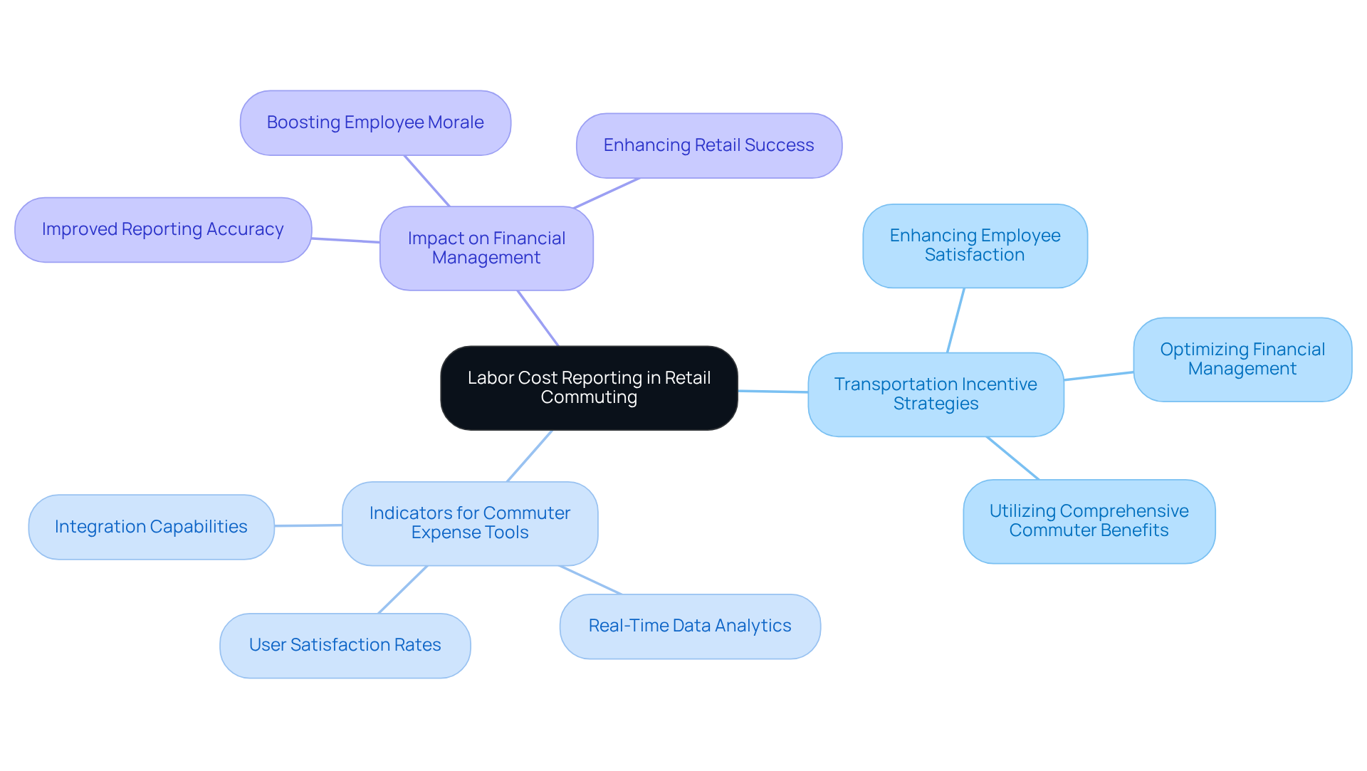 This mindmap starts with the main topic at the center and branches out to show related ideas and indicators. Each branch represents a key area of focus, helping you see how they connect to the overall theme of labor cost reporting.