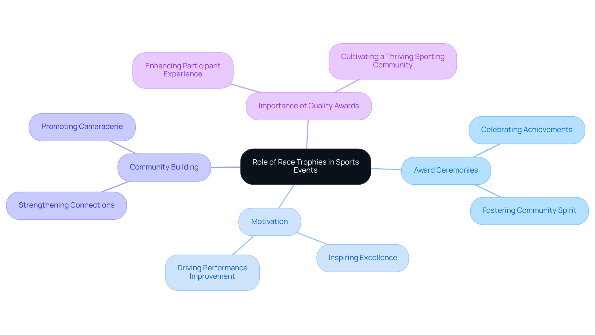 The central node represents the main idea, while the branches illustrate different aspects of how race trophies impact sports events. Each branch highlights a unique theme, showing the multifaceted role of awards in fostering community, motivation, and recognition. The central node represents the main idea, while the branches illustrate different aspects of how race trophies impact sports events. Each branch highlights a unique theme, showing the multifaceted role of awards in fostering community, motivation, and recognition.
