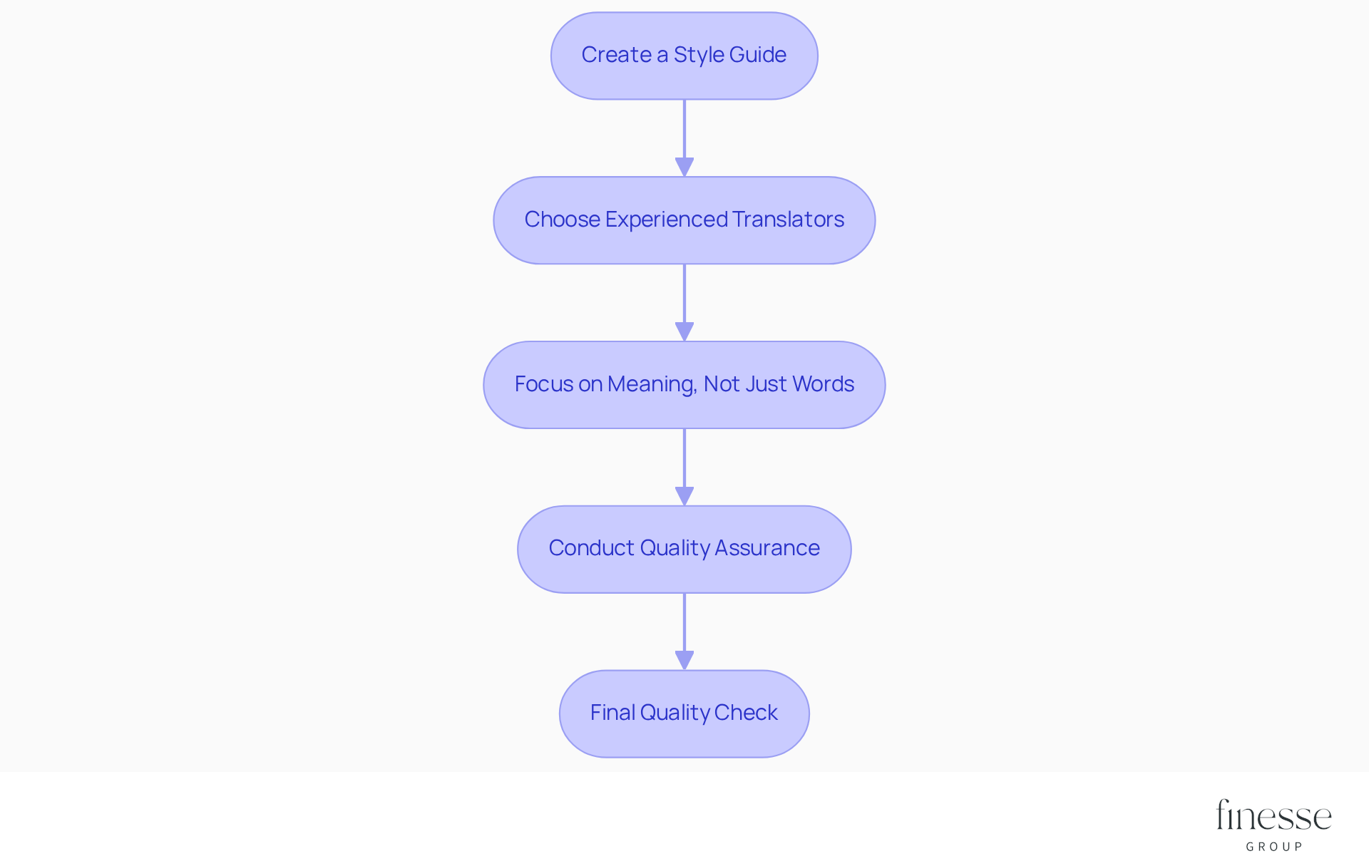 Each box represents a critical step in the translation process for maintaining brand identity. Follow the arrows to see how each step builds on the previous one. Each box represents a critical step in the translation process for maintaining brand identity. Follow the arrows to see how each step builds on the previous one.