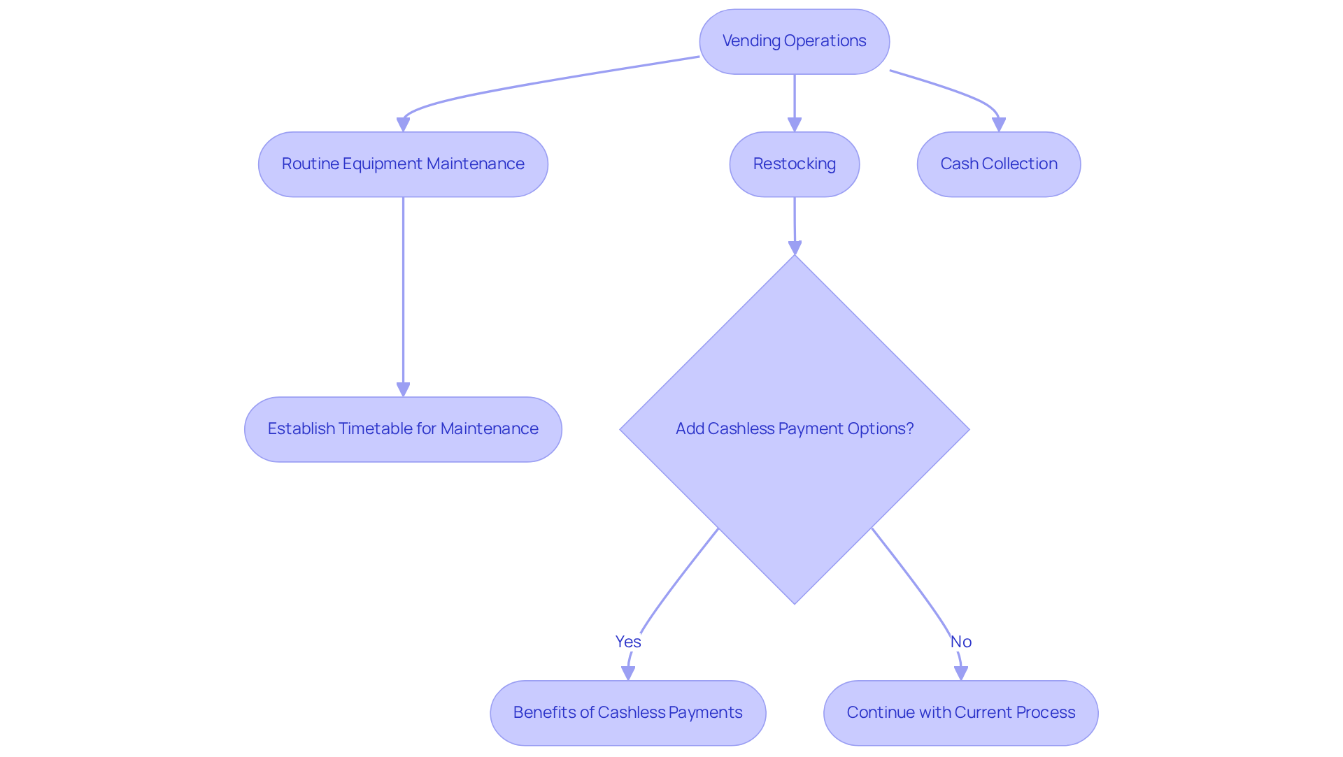 Follow the arrows to see the steps for keeping your vending machines running smoothly. Each box represents a task, and the decision point shows whether to implement cashless payments or not. Follow the arrows to see the steps for keeping your vending machines running smoothly. Each box represents a task, and the decision point shows whether to implement cashless payments or not.