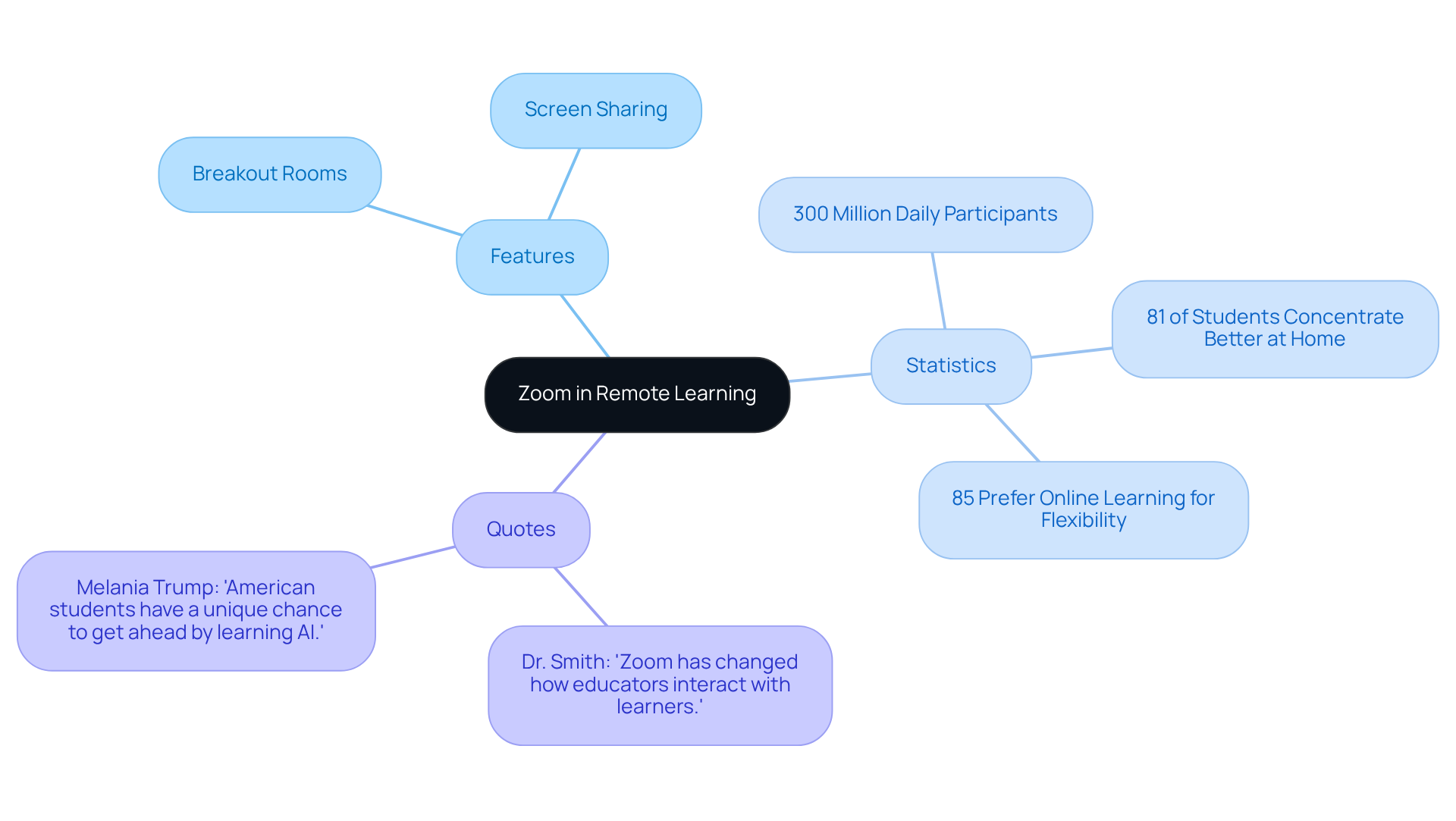 The center represents Zoom's overall impact, with branches showing specific features, important statistics, and expert quotes. Each branch helps illustrate how Zoom contributes to effective remote education.