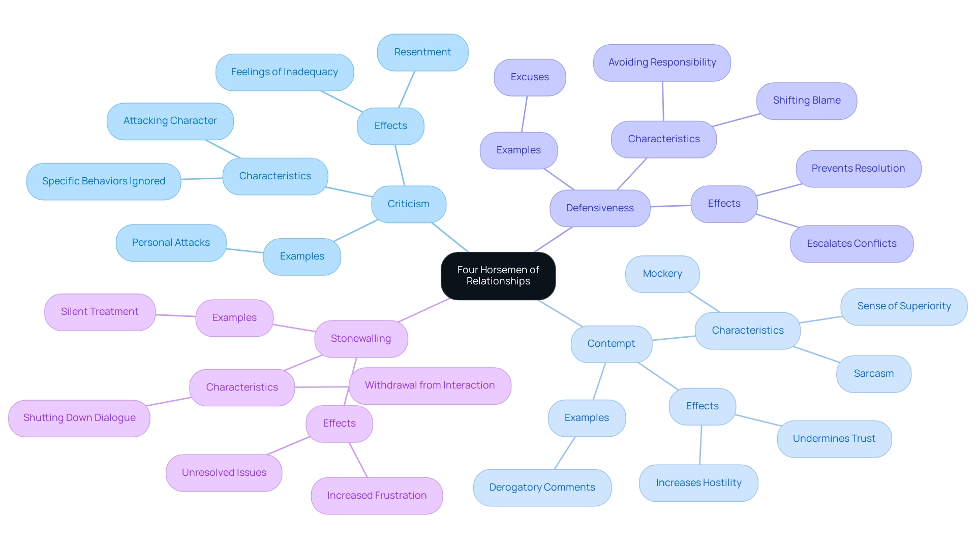 The central node represents the overarching concept, with branches illustrating the four harmful behaviors, and sub-branches detailing their characteristics and effects.