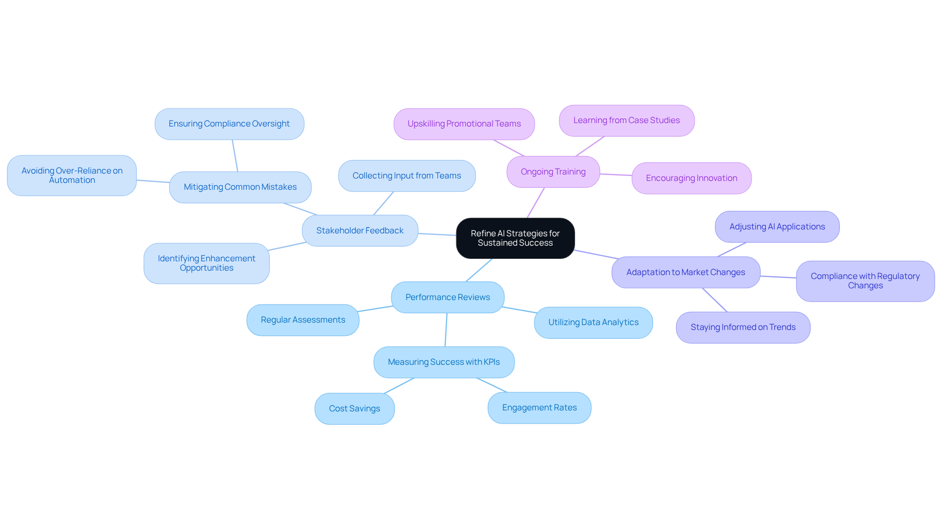 The central node represents the main goal of refining AI strategies. Each branch shows a key practice, and the sub-branches provide further details on actions or insights related to that practice.