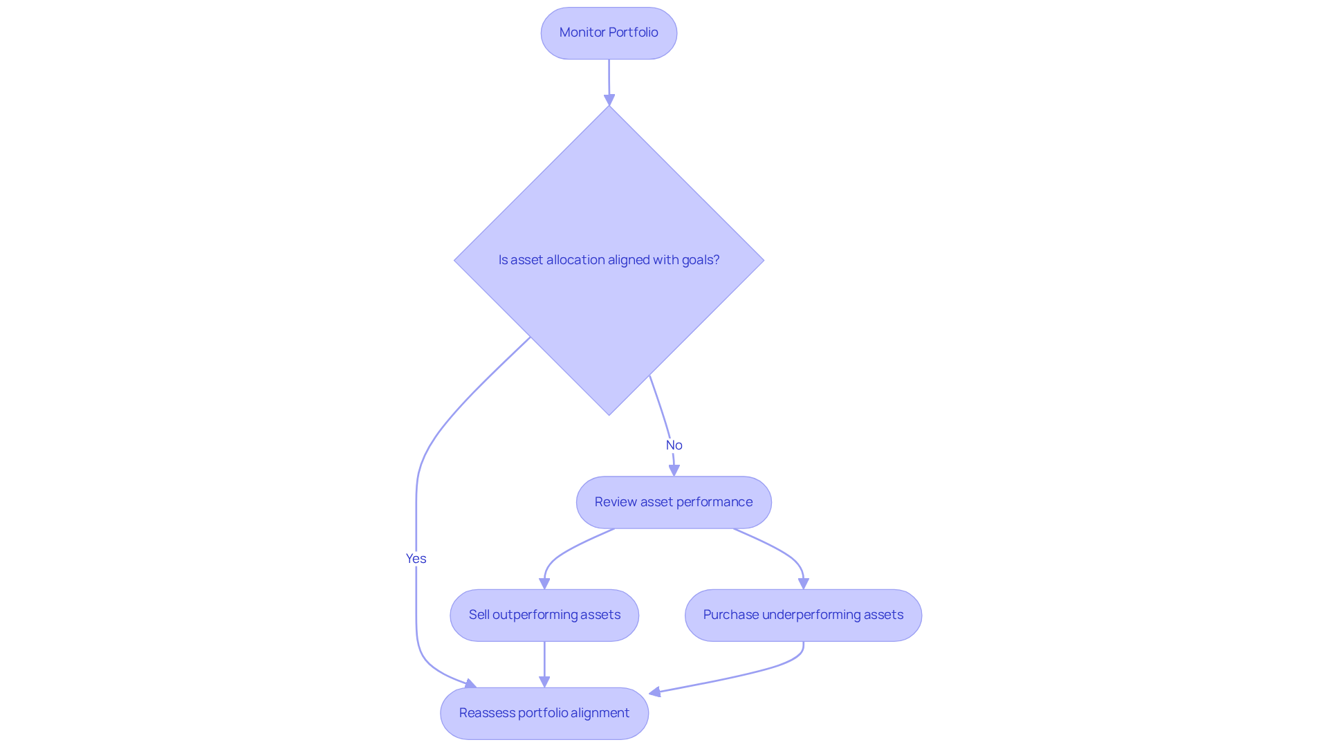 This flowchart guides you through the process of keeping your investments on track. Start by checking your portfolio, and if things aren't aligned with your goals, follow the steps to adjust your assets accordingly. Each box represents a step in the process, helping you visualize how to maintain balance in your investments. This flowchart guides you through the process of keeping your investments on track. Start by checking your portfolio, and if things aren't aligned with your goals, follow the steps to adjust your assets accordingly. Each box represents a step in the process, helping you visualize how to maintain balance in your investments.