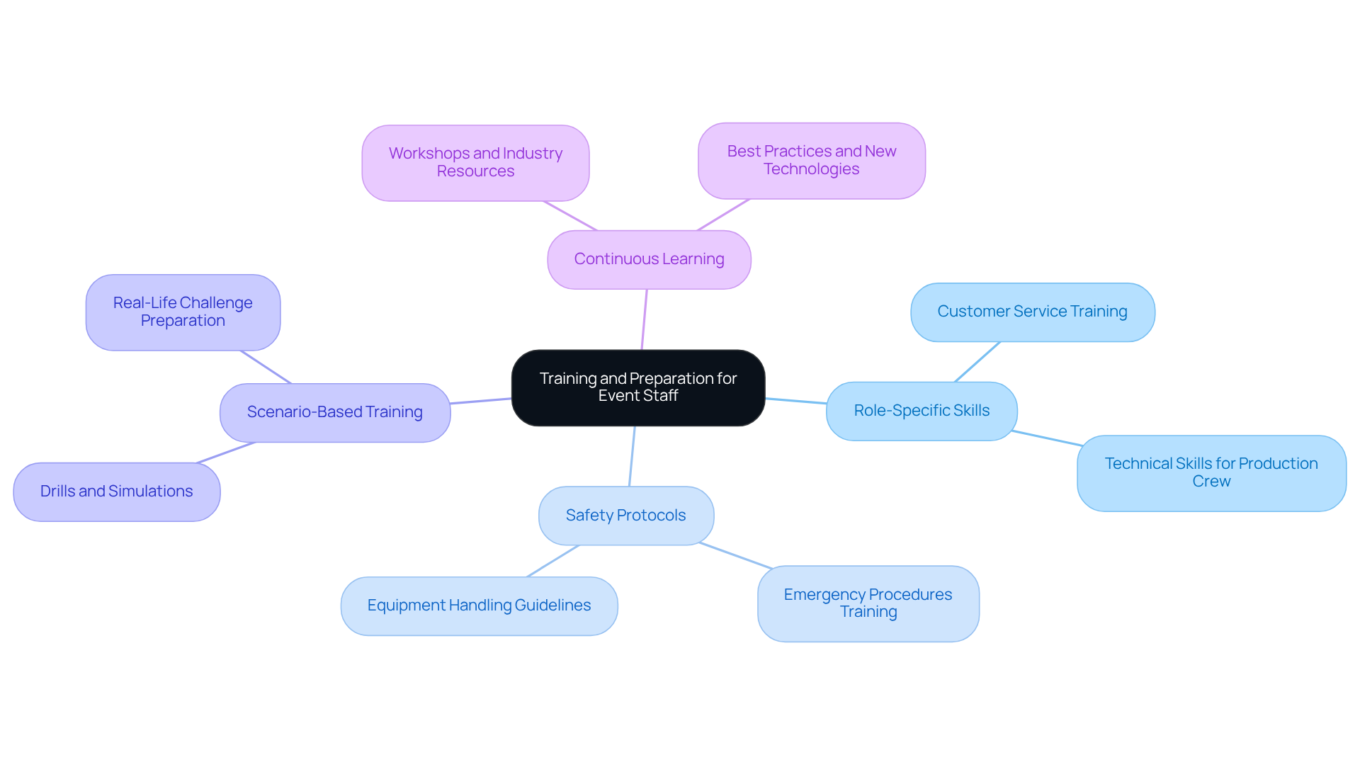 This mindmap illustrates the key components of training for event staff. Start at the center with the main theme, then explore each branch to see the specific areas of focus that contribute to effective event management.