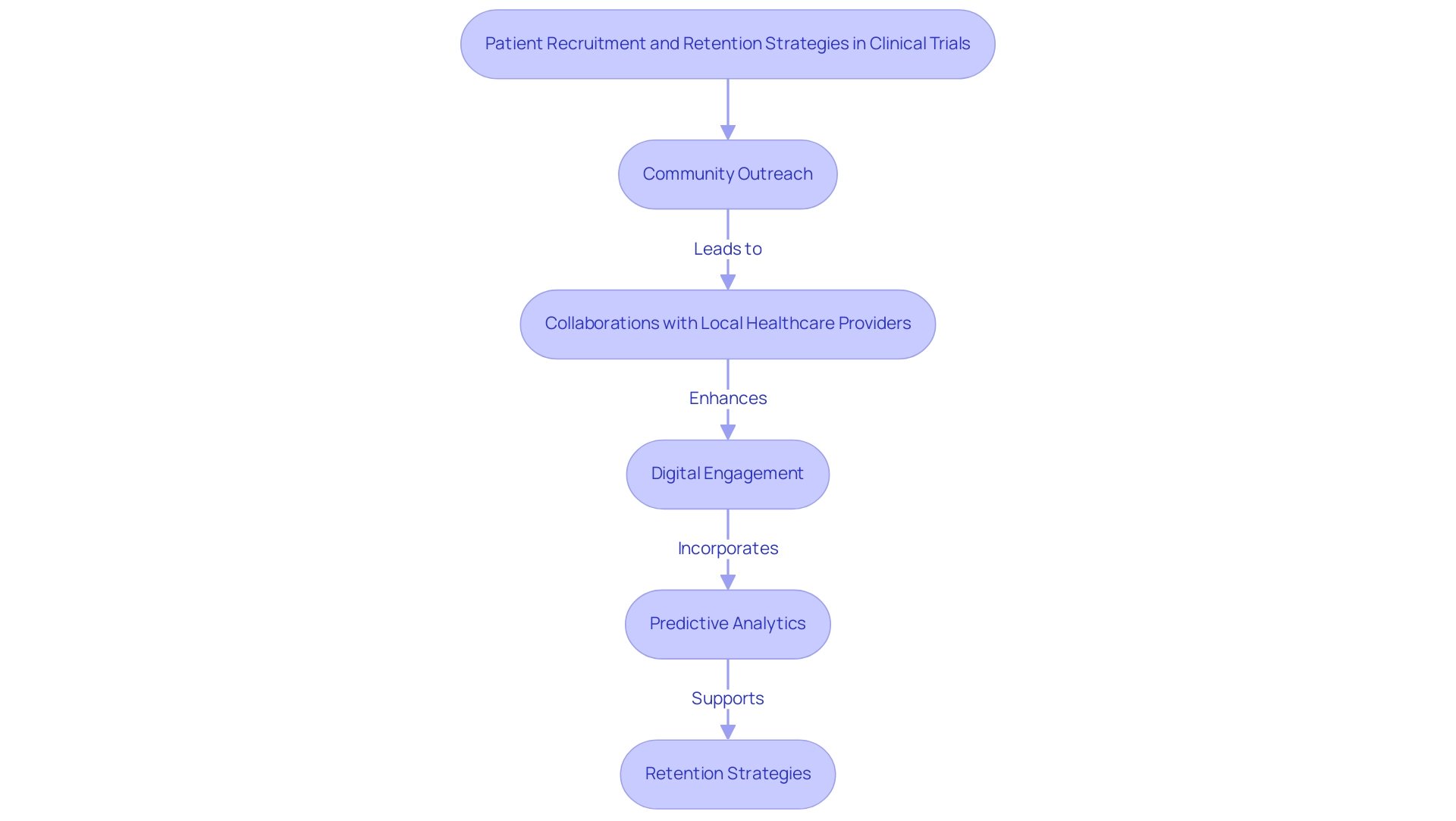 Each box represents a strategy for patient recruitment and retention, with arrows indicating the flow and relationships between these strategies.