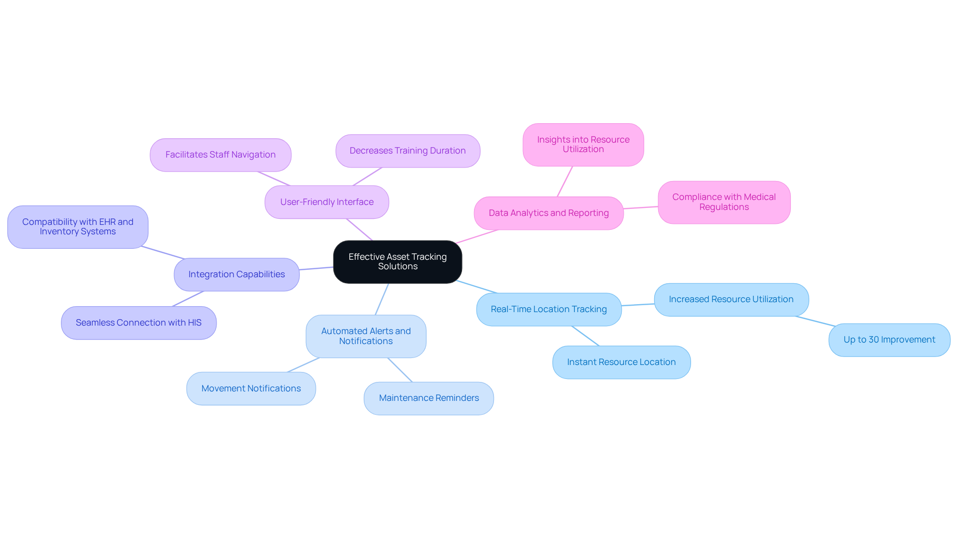 The central node represents the main topic of asset tracking solutions. Each branch shows a critical feature, and the sub-branches provide additional details about how these features enhance operational efficiency and compliance in healthcare settings.