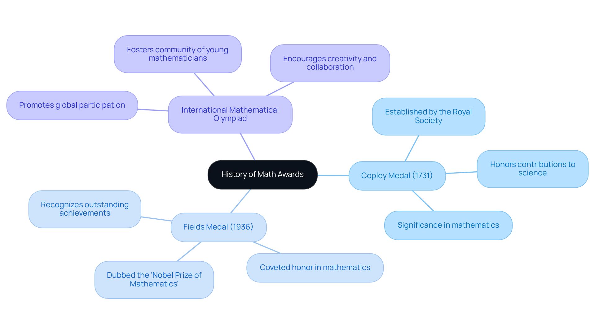 The central node represents the overall theme of math awards, while each branch highlights a significant award or milestone. Follow the branches to explore how these recognitions have evolved and their importance in fostering mathematical talent. The central node represents the overall theme of math awards, while each branch highlights a significant award or milestone. Follow the branches to explore how these recognitions have evolved and their importance in fostering mathematical talent.