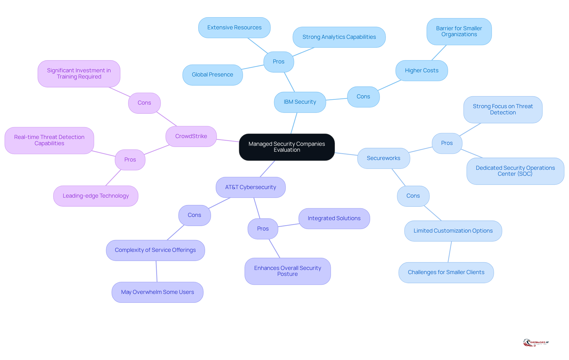 In this mindmap, the central idea is the evaluation of managed security companies. Each branch represents a different company, with pros and cons listed underneath. This helps you quickly see what each company offers and what challenges they might present. In this mindmap, the central idea is the evaluation of managed security companies. Each branch represents a different company, with pros and cons listed underneath. This helps you quickly see what each company offers and what challenges they might present.