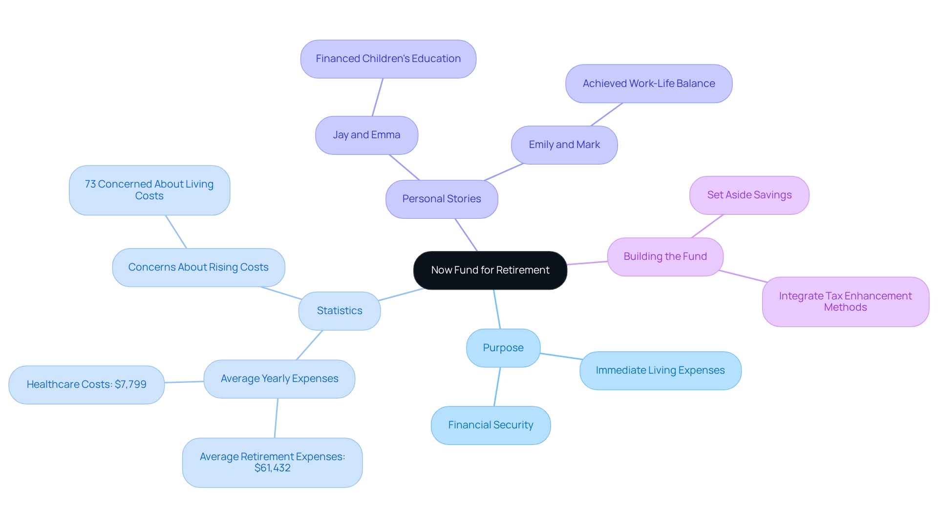 This mindmap illustrates the key components of the Now Fund, starting from the central idea and branching out into its purpose, relevant statistics, personal stories, and tips for building the fund. Each branch represents a different aspect of the Now Fund, helping you see how they all connect to the main goal of ensuring financial security in retirement. This mindmap illustrates the key components of the Now Fund, starting from the central idea and branching out into its purpose, relevant statistics, personal stories, and tips for building the fund. Each branch represents a different aspect of the Now Fund, helping you see how they all connect to the main goal of ensuring financial security in retirement.