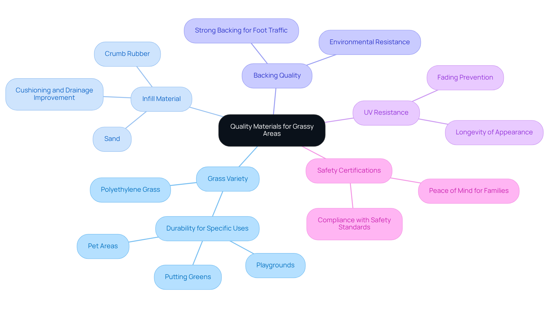 The center represents the main topic of quality materials, while the branches show different important factors to consider. Each sub-branch provides specific details or recommendations related to that factor. The center represents the main topic of quality materials, while the branches show different important factors to consider. Each sub-branch provides specific details or recommendations related to that factor.