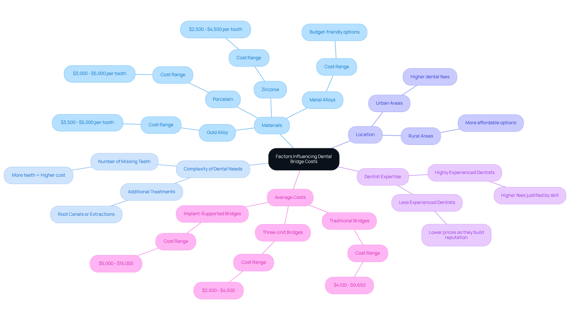 This mindmap shows the different factors that can affect how much you pay for a dental bridge. Each branch represents a category, and the sub-branches provide specific details about costs and considerations. Follow the branches to understand how each factor contributes to the overall price.
