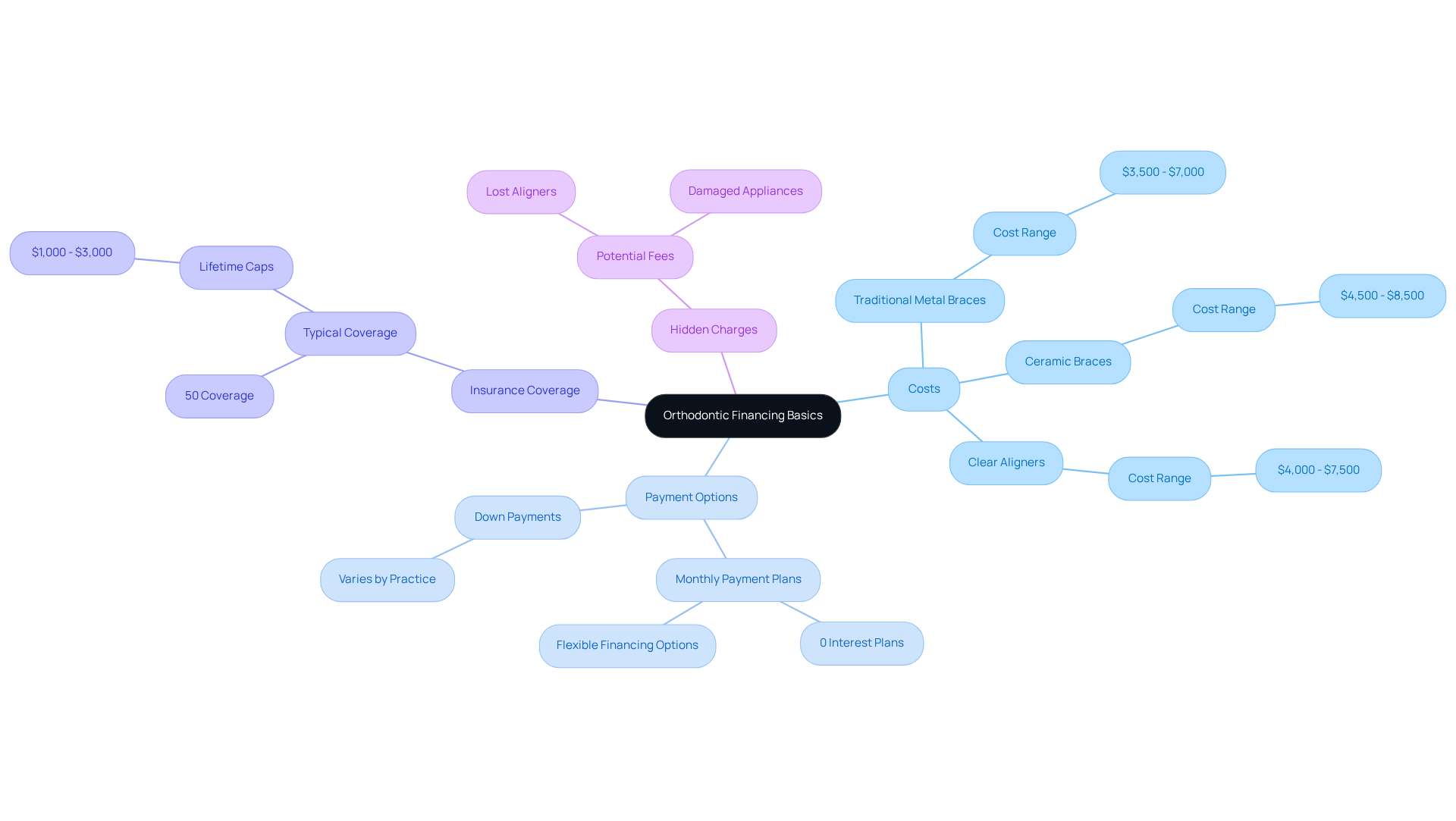 The central node represents the main topic of orthodontic financing. Each branch shows a different aspect of financing, helping you see how costs, payment options, insurance, and hidden charges relate to each other.