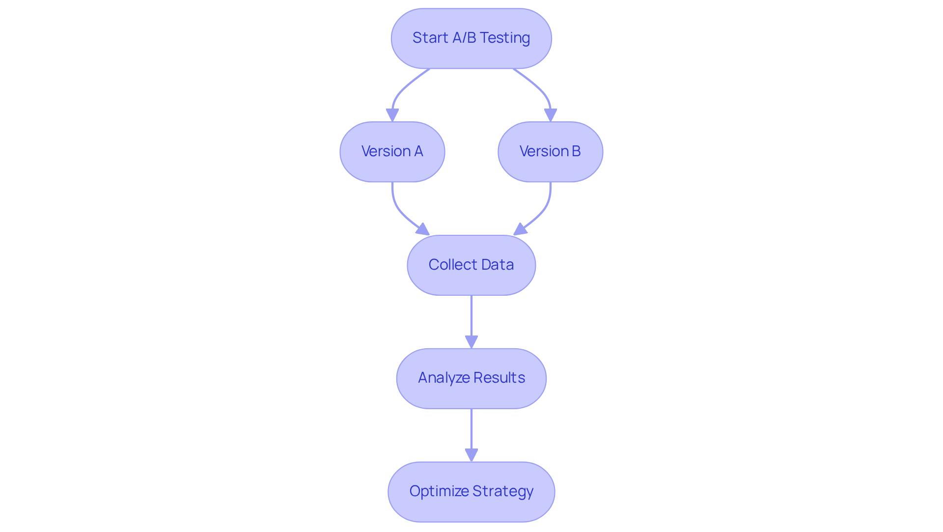 This flowchart shows the steps in A/B testing: start with two versions, collect and analyze data, and then optimize your strategy based on what works best. This flowchart shows the steps in A/B testing: start with two versions, collect and analyze data, and then optimize your strategy based on what works best.