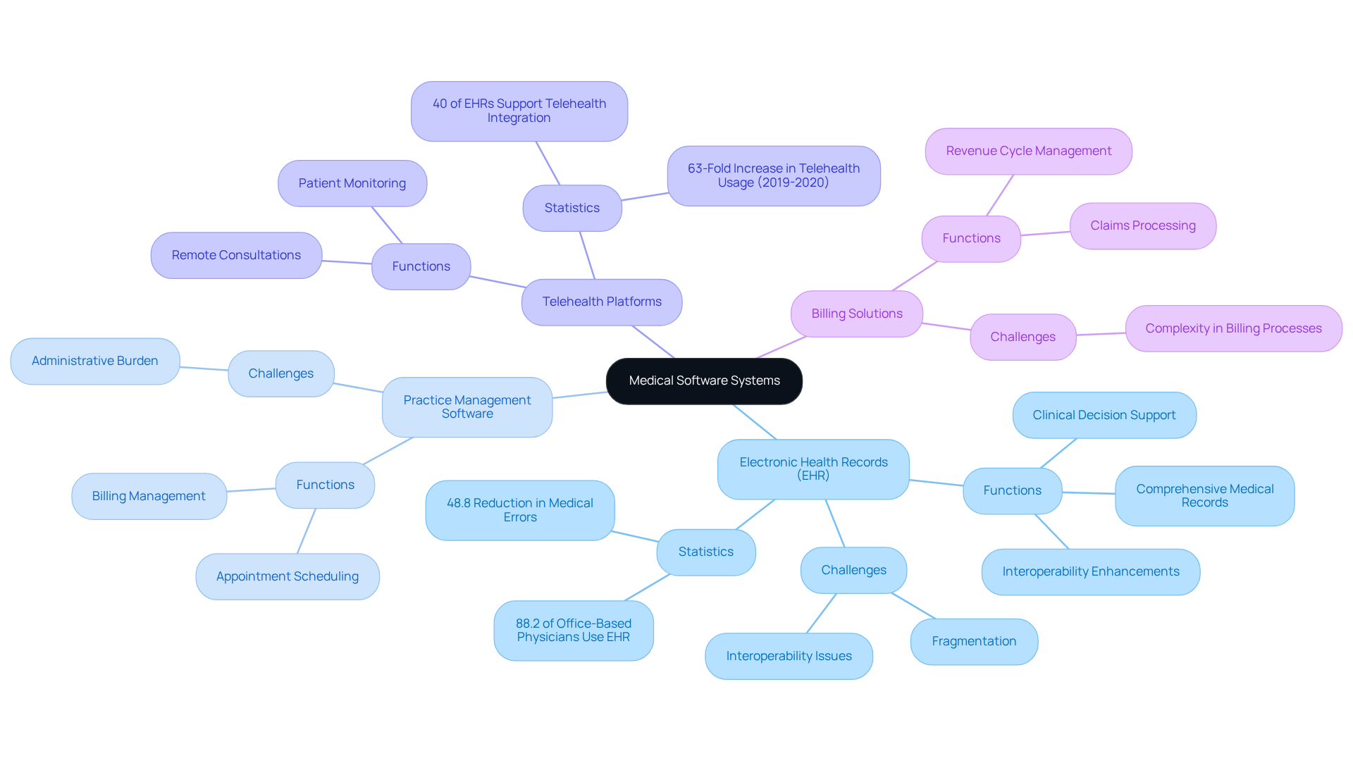 The center represents the main topic, while the branches show different types of medical software. Each sub-branch contains details about their functions, challenges, or important stats — follow the branches to understand how they all fit together.