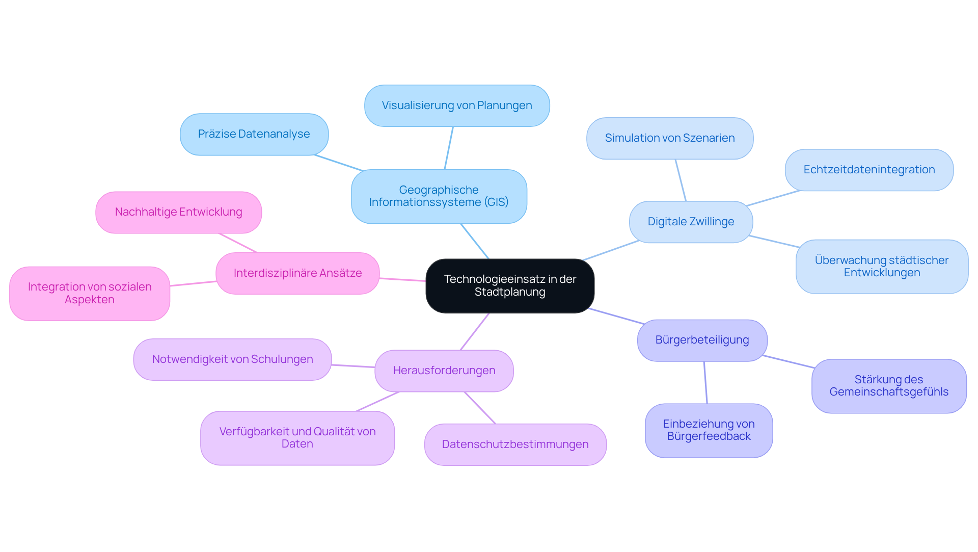 Im Zentrum steht das Thema Technologie in der Stadtplanung. Die Äste zeigen verschiedene Aspekte und Herausforderungen, die Stadtplaner berücksichtigen müssen. Je mehr Details Sie hinzufügen, desto klarer wird das Gesamtbild der digitalen Transformation in der Stadtplanung.