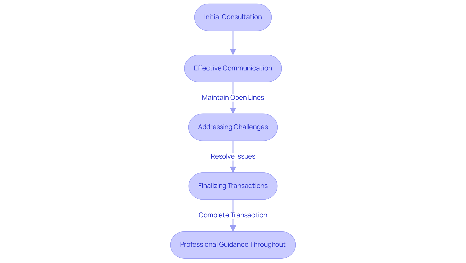 Each box shows a key step in the buying or selling process. Follow the arrows to see how RE/MAX Generation supports clients at every stage, ensuring a smooth transaction.
