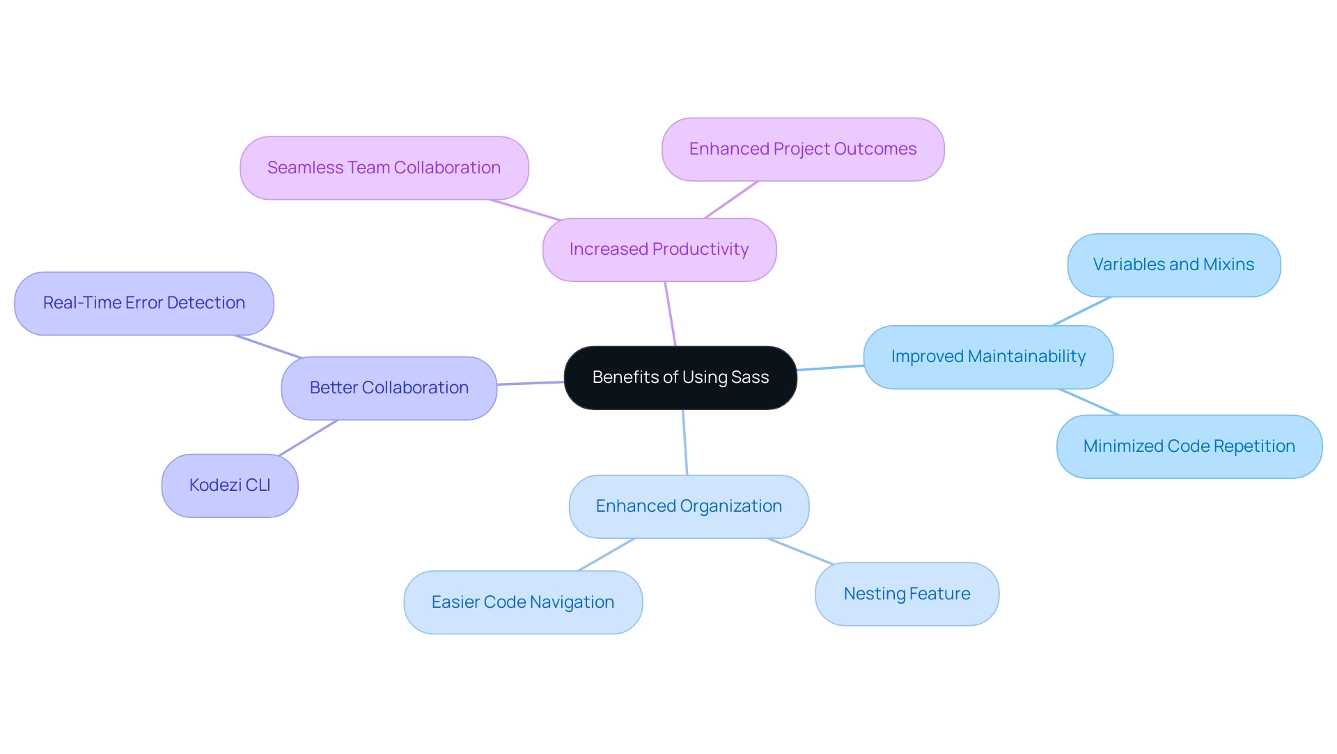 The central node represents the main topic, with each branch detailing a specific benefit of Sass, and sub-branches providing additional insights or related features.