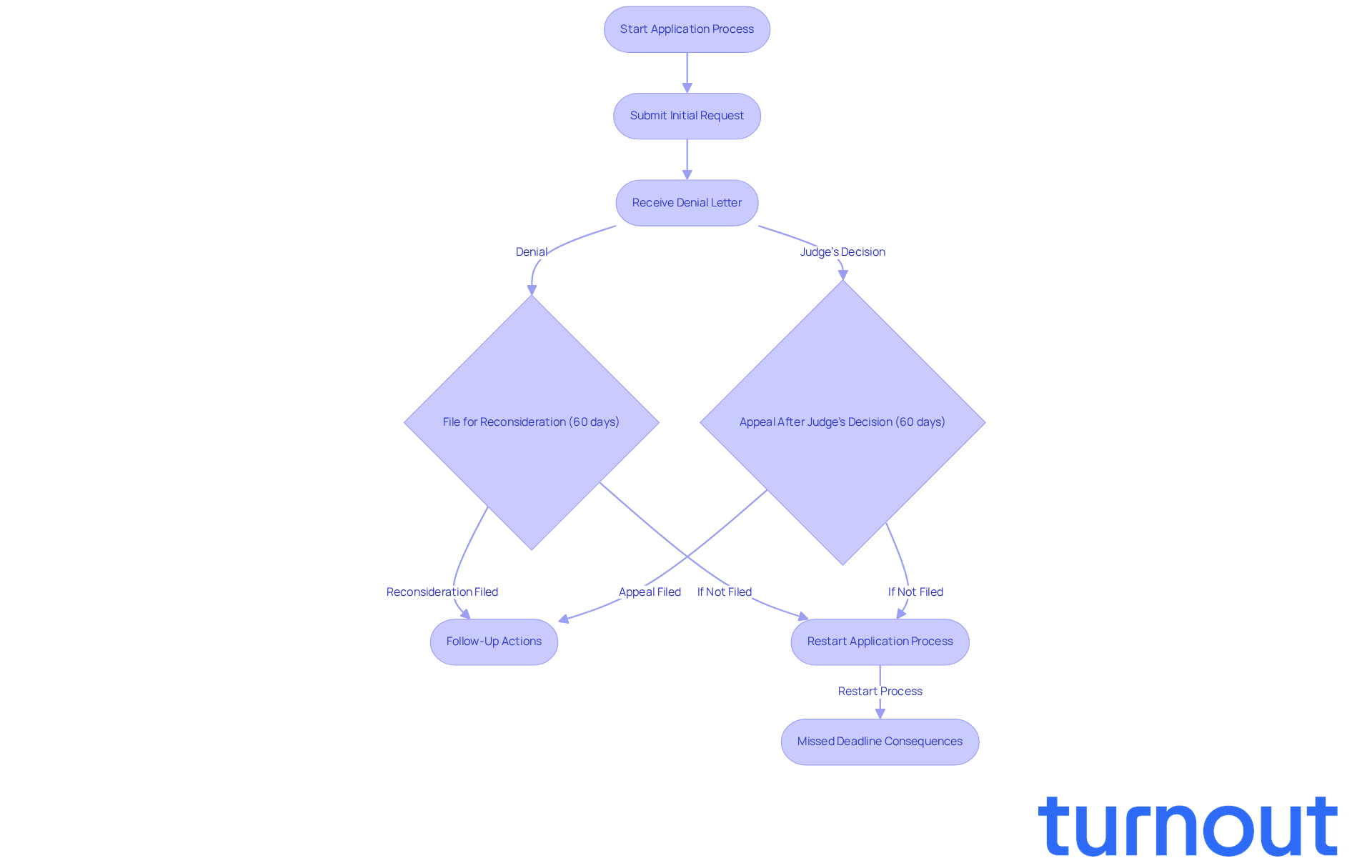 This flowchart shows the steps you need to take when applying for disability benefits. Each box represents an action or deadline. Follow the arrows to see how each step connects, and pay special attention to the yellow boxes - those are your critical deadlines!