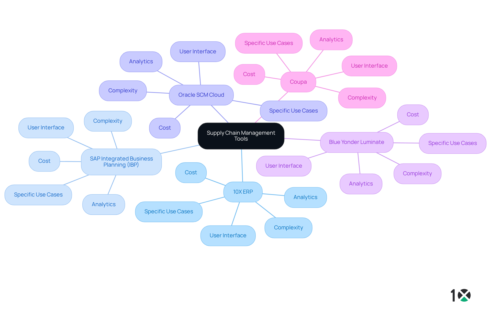 Explore the central tool names, and follow the branches to see their unique features and how they compare. Each color-coded branch helps you quickly identify the strengths and weaknesses of each tool.
