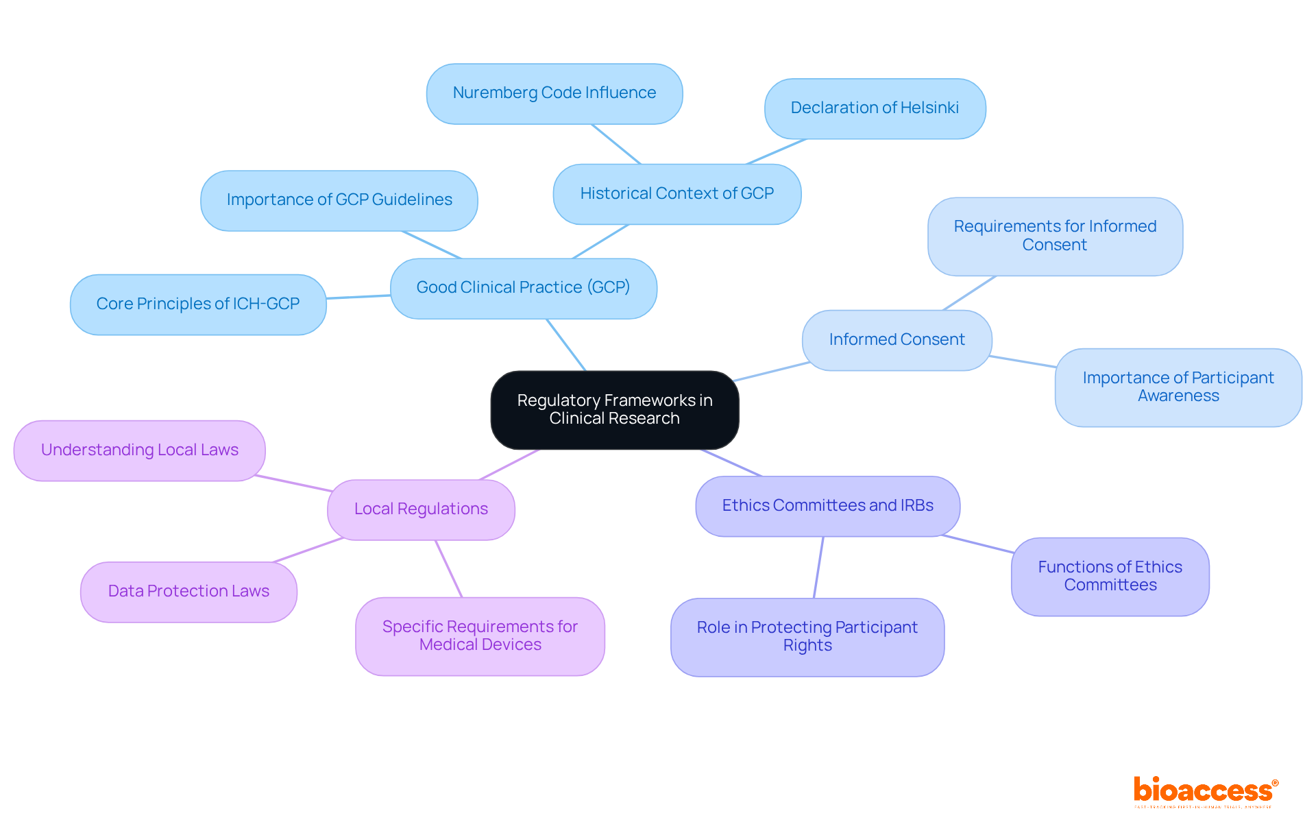 The central node represents the main topic, while the branches show key areas of knowledge. Each sub-branch provides more detail about that area, helping you understand the essential components of regulatory frameworks in clinical research.