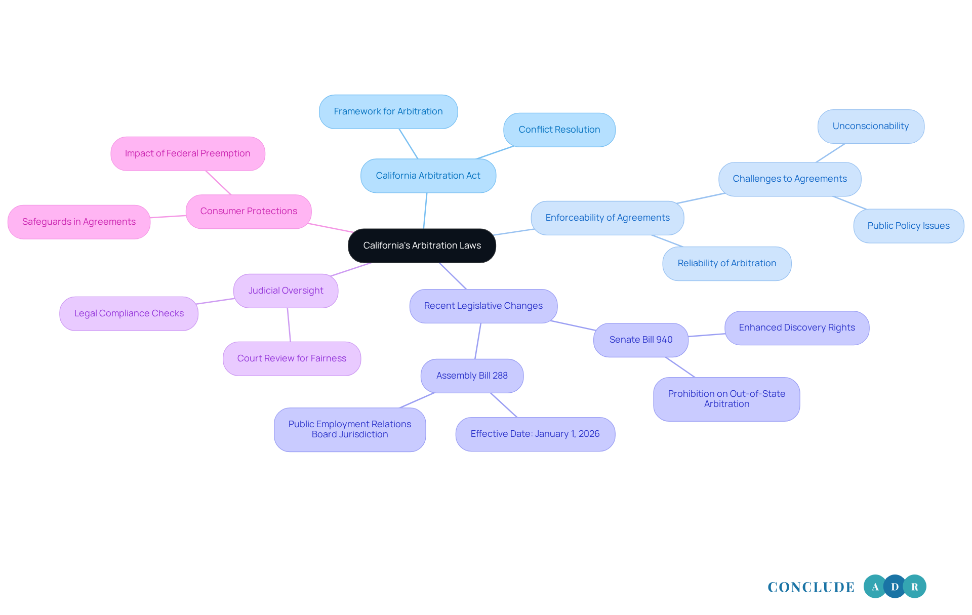 The central node represents the main topic, and branches illustrate important aspects of arbitration laws. Each branch shows a different element, helping you understand how everything is connected.