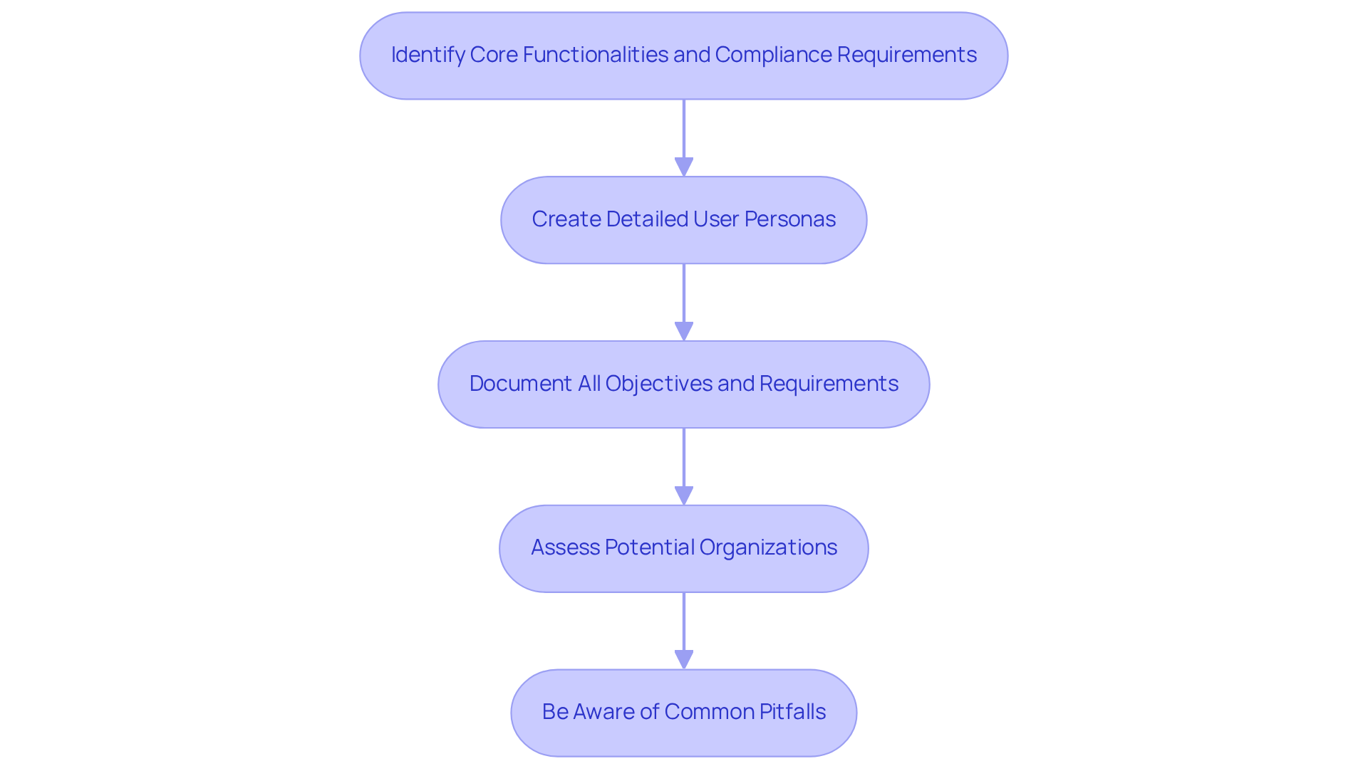 This flowchart guides you through the essential steps for defining your project goals. Start at the top and follow the arrows down to see how each step builds on the previous one, ensuring you cover all necessary aspects for a successful app development process.