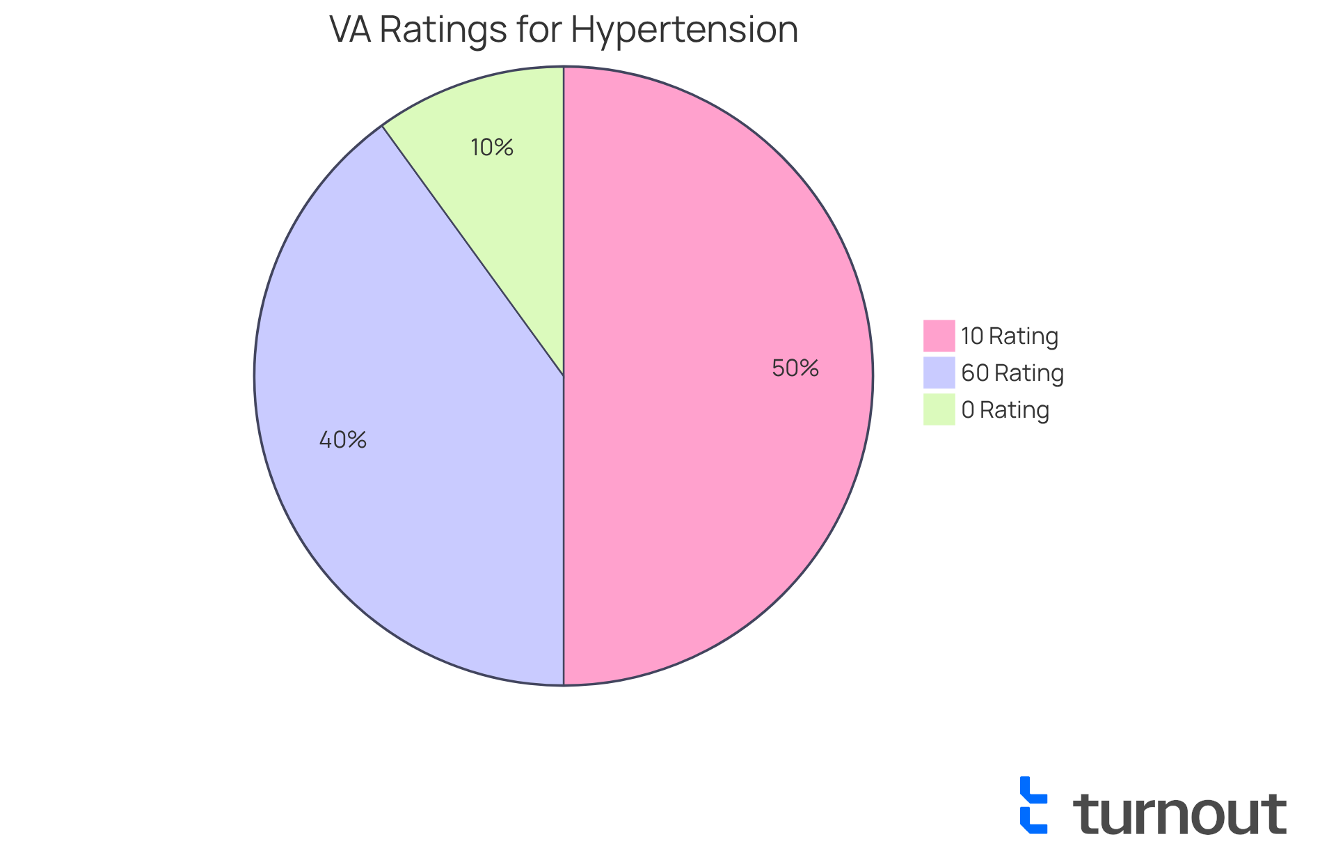Each slice of the pie chart shows a VA disability rating for hypertension. The size of the slice indicates how common each rating is based on blood pressure readings — larger slices represent ratings that veterans are more likely to receive.