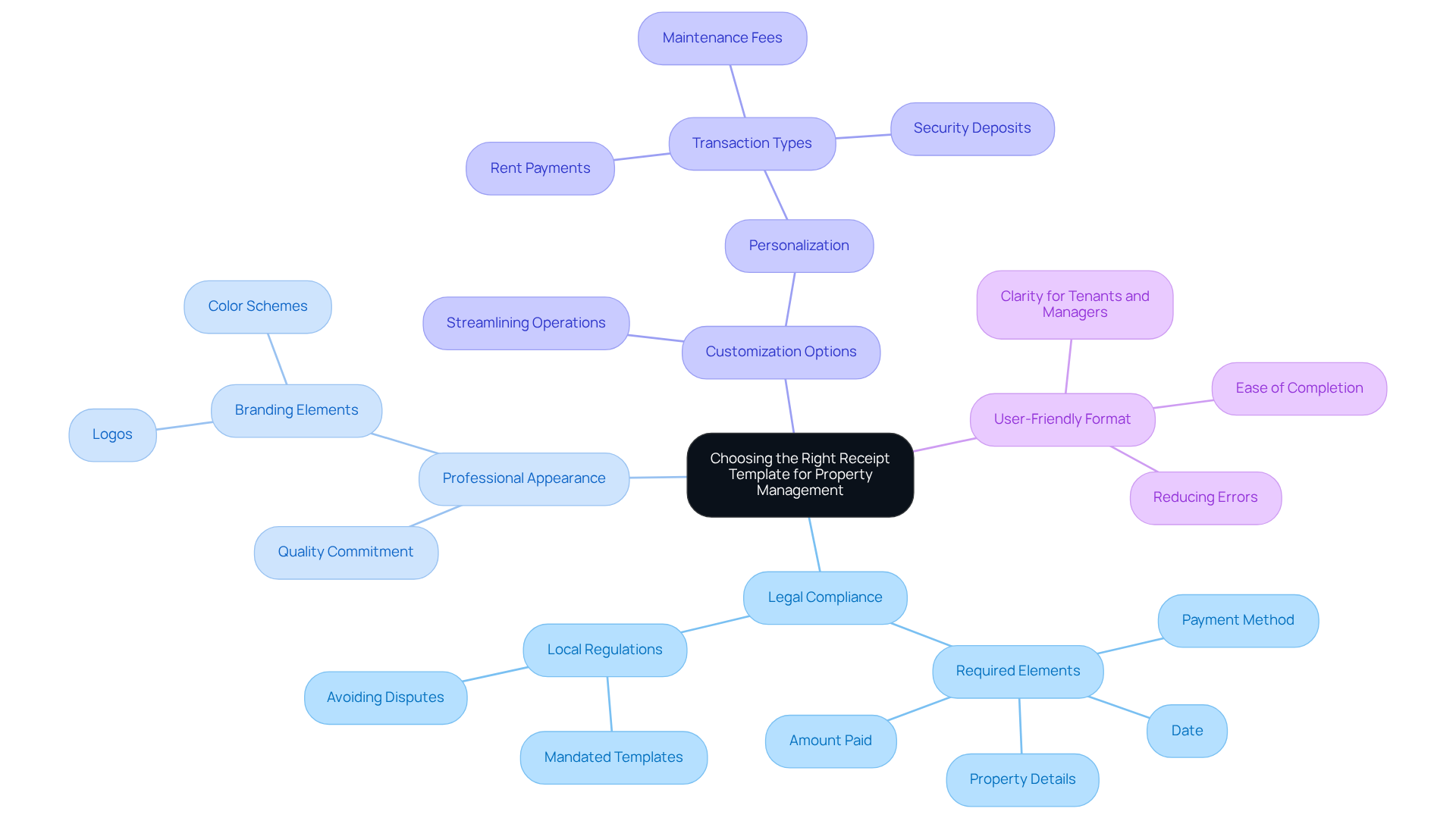This mindmap helps you explore the important factors to consider when choosing a receipt template. Each branch represents a key consideration, and the sub-branches provide more details or examples related to that factor. Follow the branches to understand how each aspect contributes to effective property management.