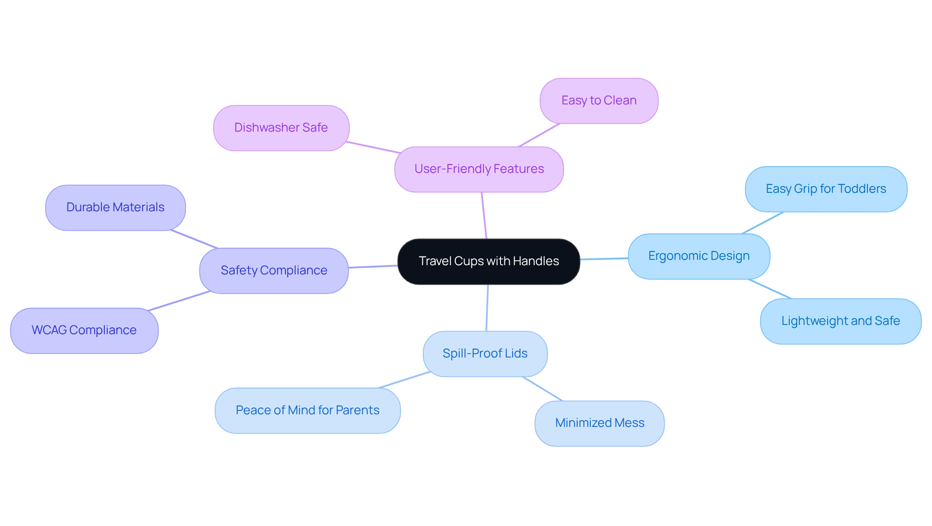The central node represents the travel cups, while the branches show their key features. Each sub-branch explains how these features help make drinking easier and safer for kids, giving parents peace of mind.