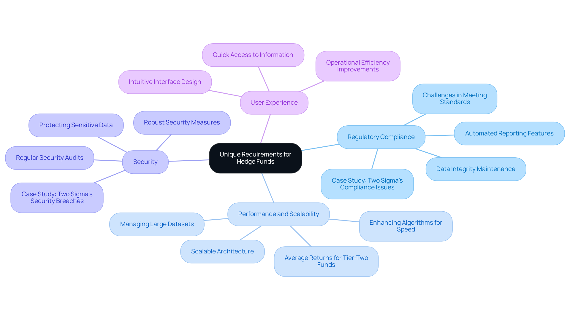 This mindmap illustrates the key requirements for developing applications in hedge funds. Each branch represents a critical area, and the sub-branches provide more detail on what needs to be considered within that area. Follow the branches to understand how these requirements connect to the overall goal of effective application development. This mindmap illustrates the key requirements for developing applications in hedge funds. Each branch represents a critical area, and the sub-branches provide more detail on what needs to be considered within that area. Follow the branches to understand how these requirements connect to the overall goal of effective application development.