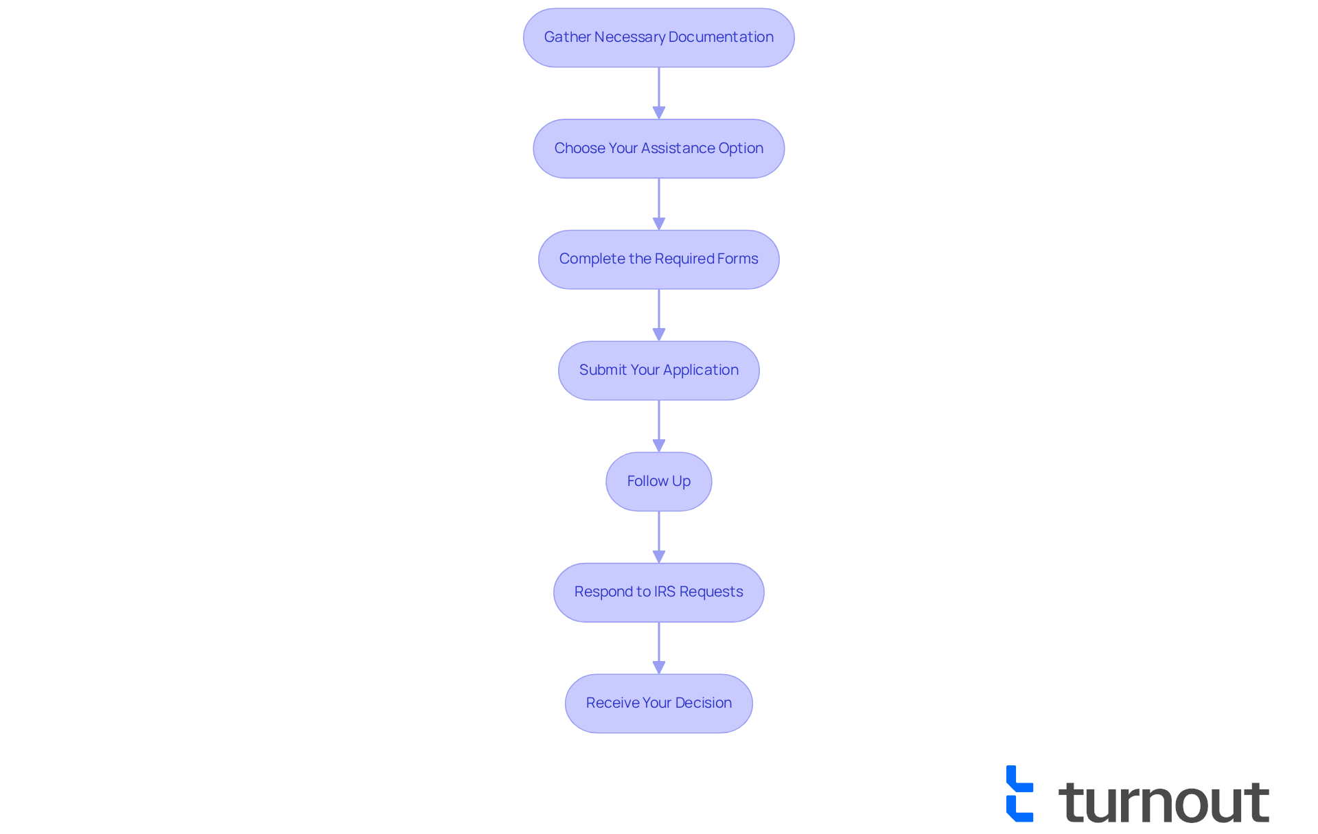 Each box represents a step in the application journey. Follow the arrows to see the correct order of actions, ensuring you complete each step before moving on to the next one. Each box represents a step in the application journey. Follow the arrows to see the correct order of actions, ensuring you complete each step before moving on to the next one.
