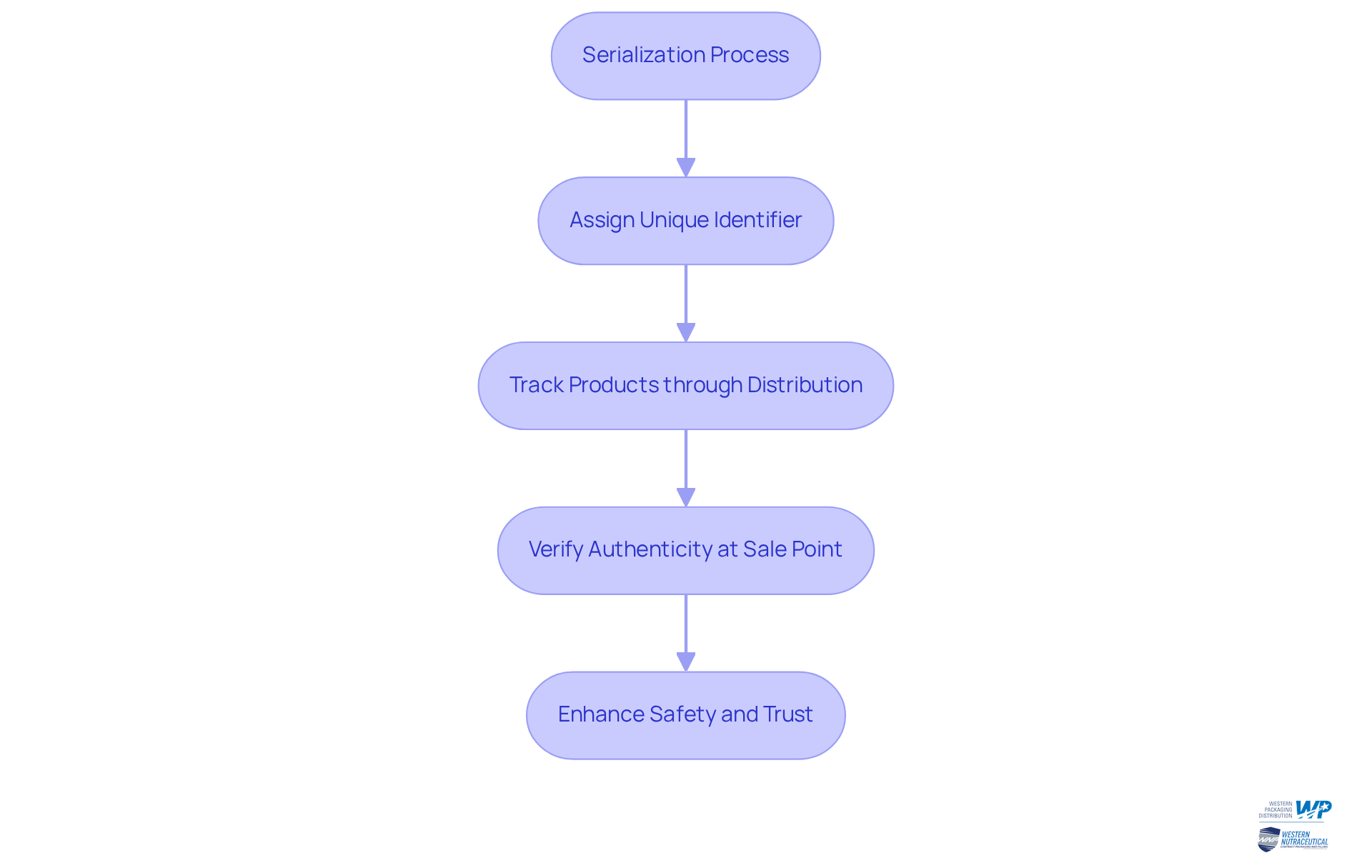 Each step in the flowchart represents a crucial part of the serialization process aimed at ensuring that only legitimate products reach consumers and reinforcing safety in the healthcare supply chain.