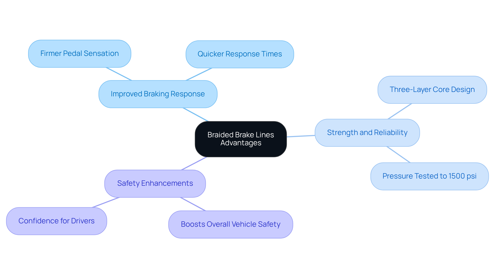 This mindmap illustrates the key benefits of upgrading to braided brake lines. Each branch represents a major advantage, and the sub-branches provide more details. Follow the connections to understand how these features contribute to better braking performance and safety. This mindmap illustrates the key benefits of upgrading to braided brake lines. Each branch represents a major advantage, and the sub-branches provide more details. Follow the connections to understand how these features contribute to better braking performance and safety.