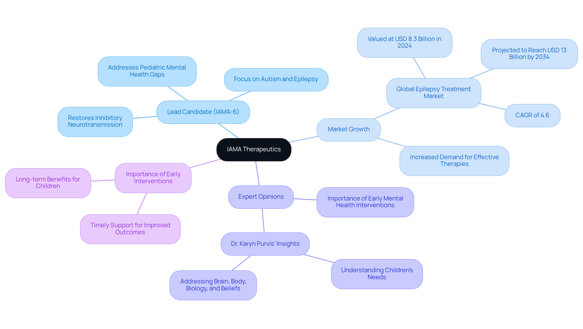 The center represents IAMA Therapeutics, and each branch shows related topics like their lead candidate, market trends, expert insights, and the importance of timely interventions, helping you understand the broader context of their work.