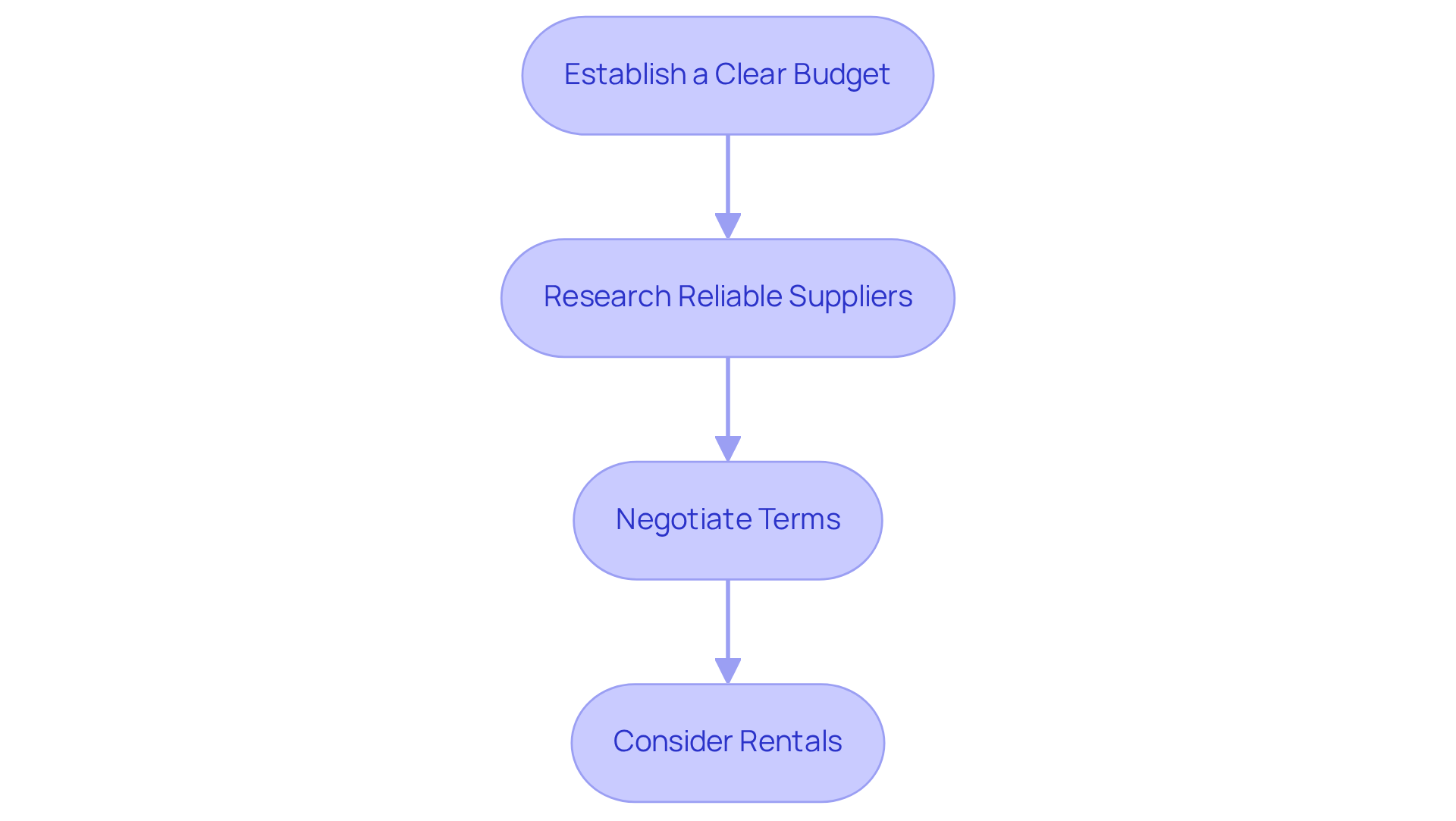 Each box represents a step in the process of managing your budget and finding suppliers. Follow the arrows to see how each step leads to the next, helping you stay organized and efficient.