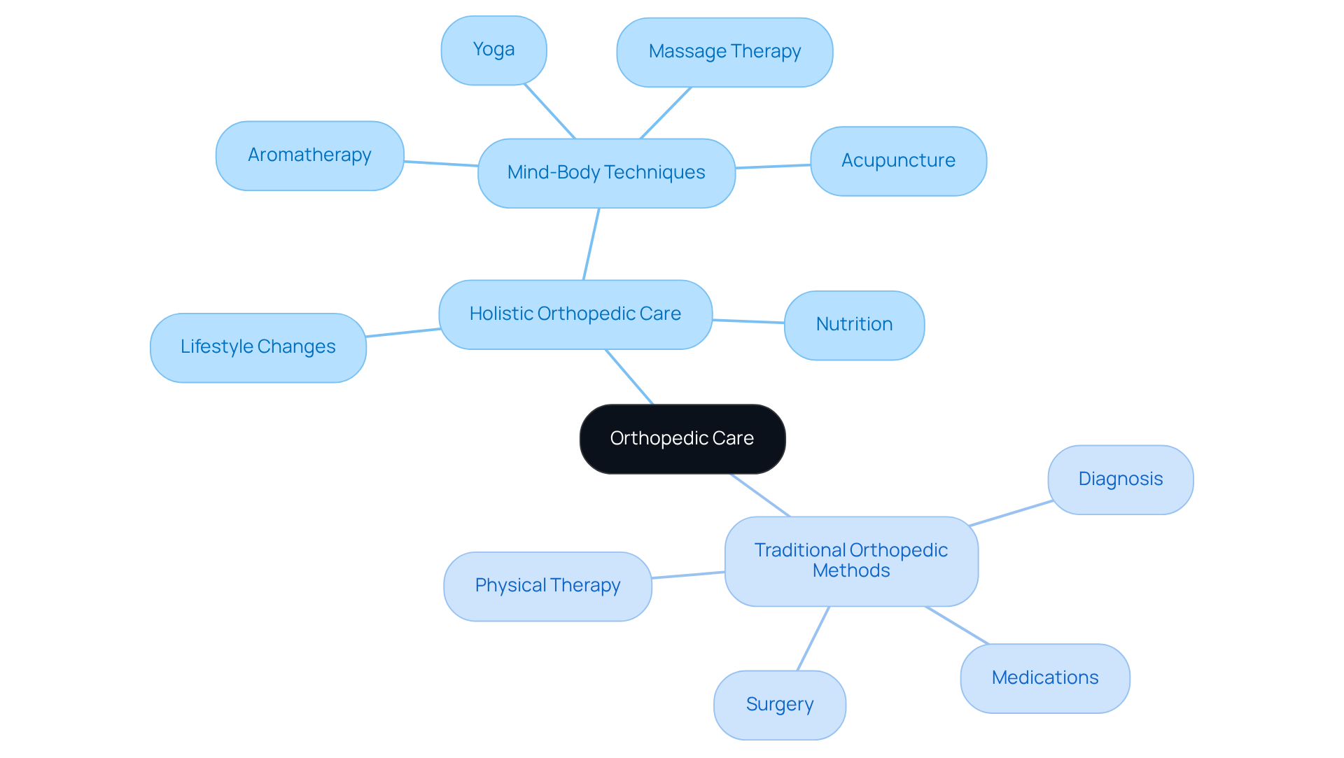 The central node represents the overall concept of orthopedic care. The branches show the two different approaches: holistic care focuses on the whole person and includes various supportive treatments, while traditional methods concentrate on specific injuries and symptom management. The central node represents the overall concept of orthopedic care. The branches show the two different approaches: holistic care focuses on the whole person and includes various supportive treatments, while traditional methods concentrate on specific injuries and symptom management.
