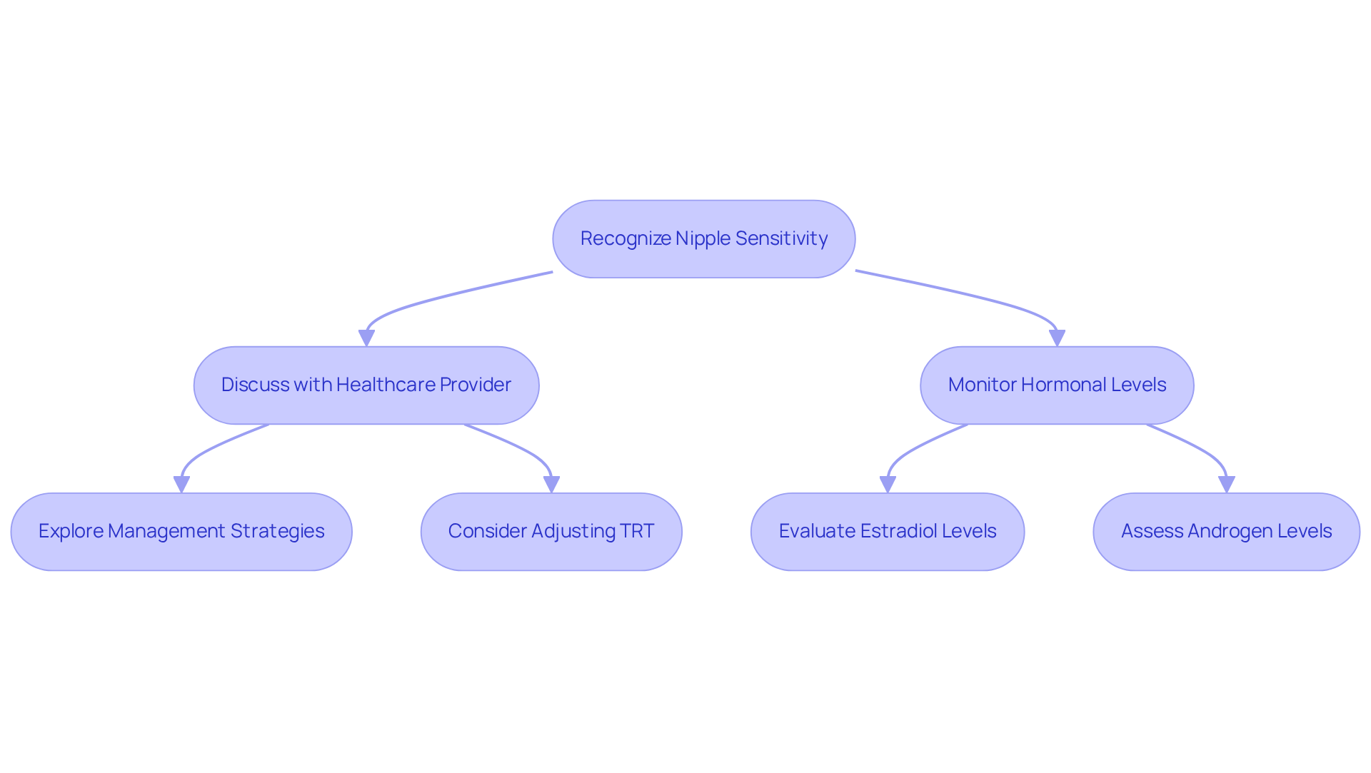 This flowchart guides you through the steps to take if you experience nipple sensitivity while on testosterone replacement therapy. Start by recognizing the symptom, then discuss it with your healthcare provider, and monitor your hormone levels to find effective management strategies.